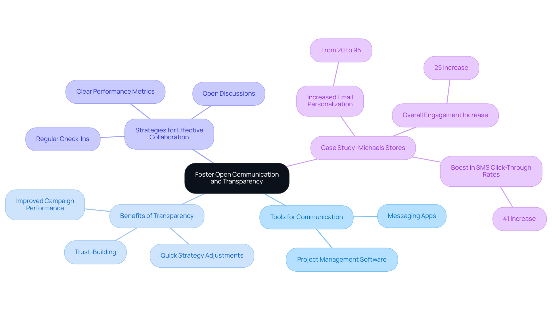 The central node represents the main theme of communication. Each branch shows different aspects of how to foster this culture, including tools, benefits, strategies, and real-world examples. Follow the branches to see how everything connects and contributes to successful collaboration.