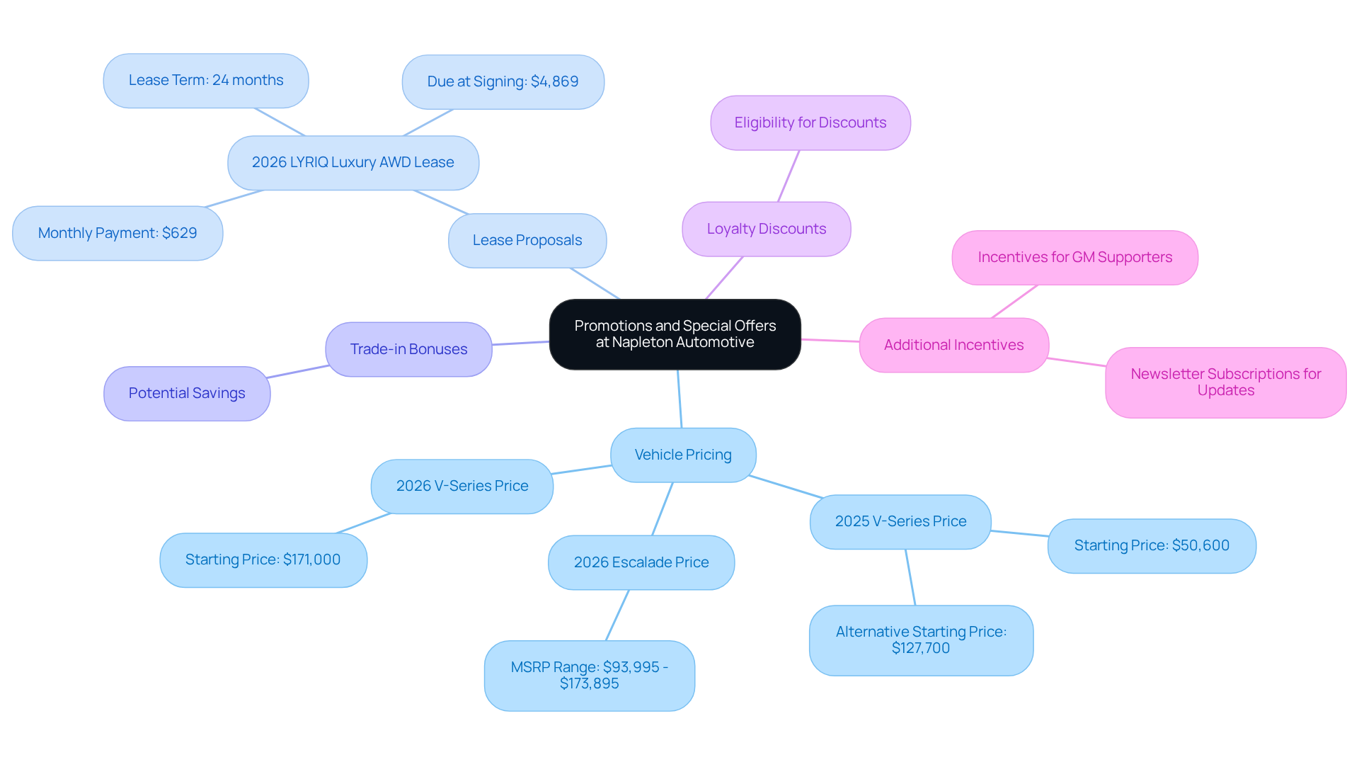 This mindmap shows the various promotions available at Napleton Automotive. Start at the center with the main topic, then explore each branch to see specific offers and how they can help you save on your next luxury vehicle. This mindmap shows the various promotions available at Napleton Automotive. Start at the center with the main topic, then explore each branch to see specific offers and how they can help you save on your next luxury vehicle.