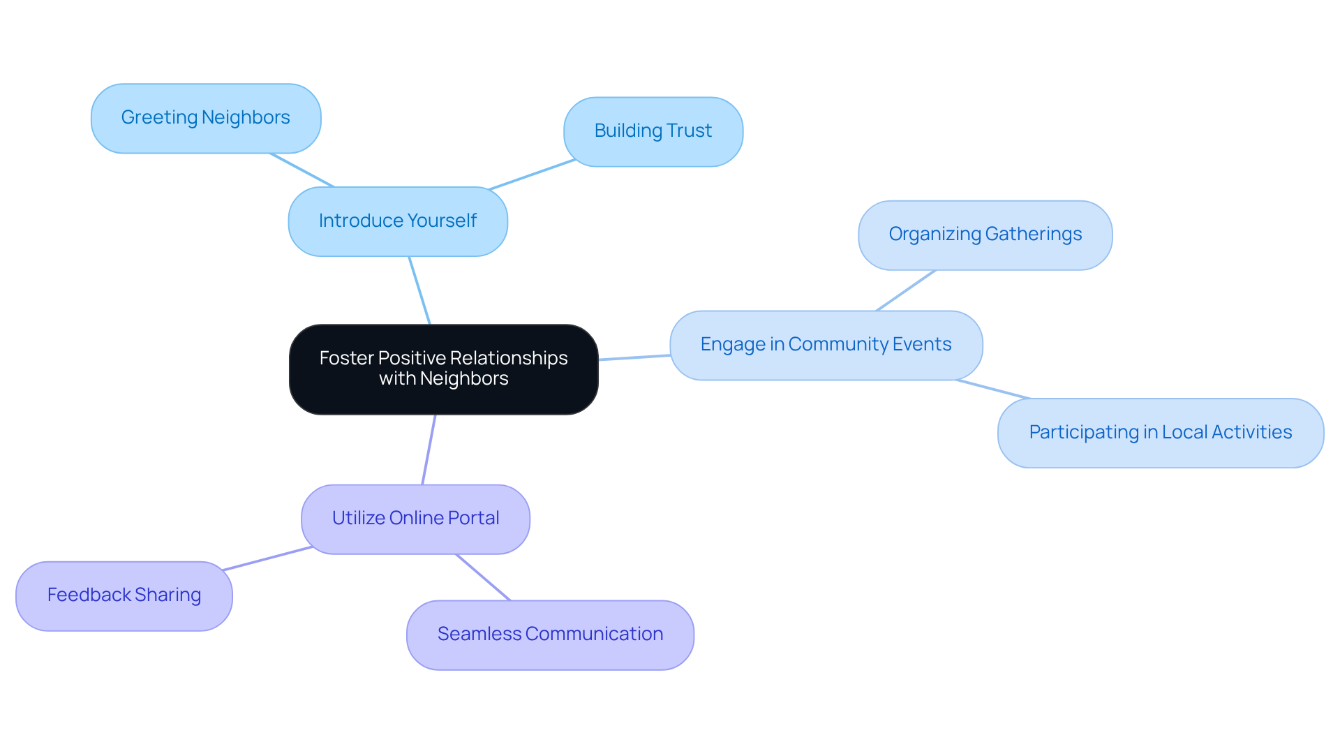The center represents the main goal of fostering relationships. Each branch shows actions residents can take, and the sub-branches highlight the benefits of those actions, helping everyone feel more connected.