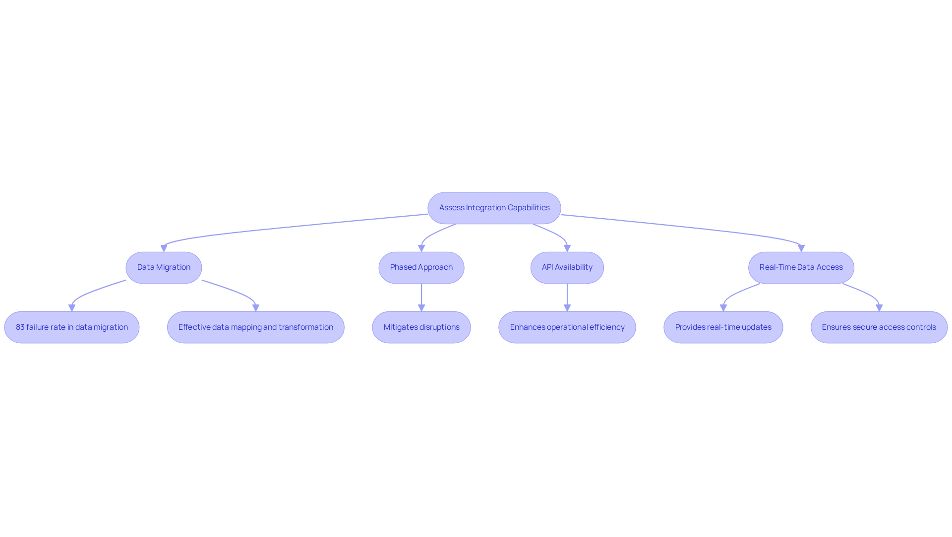 This flowchart outlines the steps investment firms should take to assess integration capabilities. Each box represents a key consideration, and the arrows show the order in which to evaluate them. Follow the flow to understand how to ensure seamless integration with banking software.