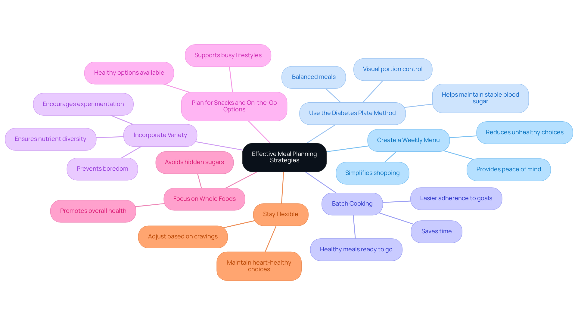 The central node represents the main theme of meal planning for diabetes. Each branch shows a different strategy, and the sub-branches provide additional details or benefits. This layout helps you see how each strategy contributes to a healthier diet.