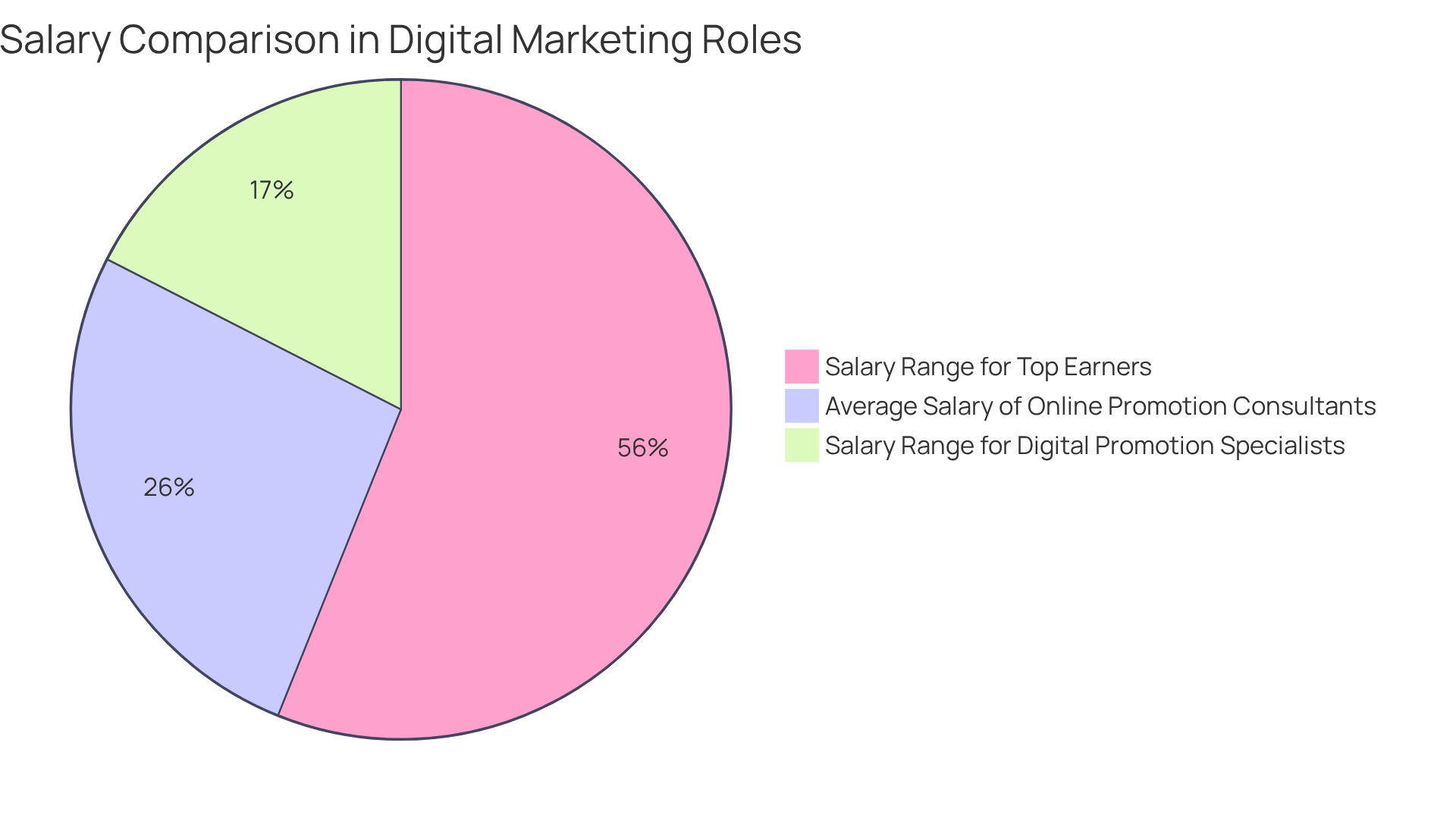 Each segment represents a different role's salary expectations in digital marketing. The larger the slice, the greater the average salary or range for that role. This visual helps you understand how different positions compare in terms of earning potential. Each segment represents a different role's salary expectations in digital marketing. The larger the slice, the greater the average salary or range for that role. This visual helps you understand how different positions compare in terms of earning potential.
