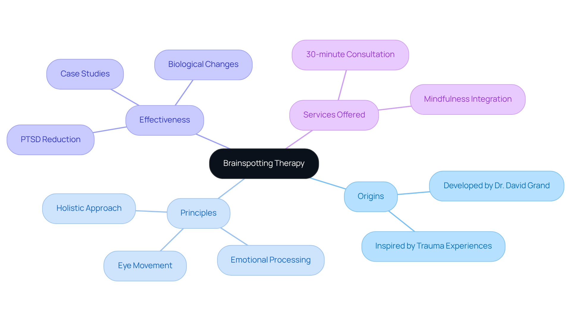 The central node represents brainspotting therapy, with branches showing its origins, principles, effectiveness, and services. Each branch highlights important aspects, making it easy to see how they connect to the main idea.