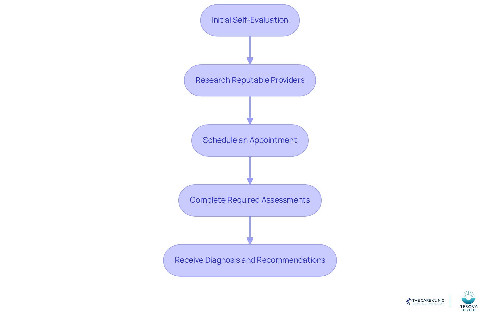 Each box represents a step you need to take in the ADHD diagnosis journey. Follow the arrows to see how each step leads to the next, guiding you through the process. Each box represents a step you need to take in the ADHD diagnosis journey. Follow the arrows to see how each step leads to the next, guiding you through the process.