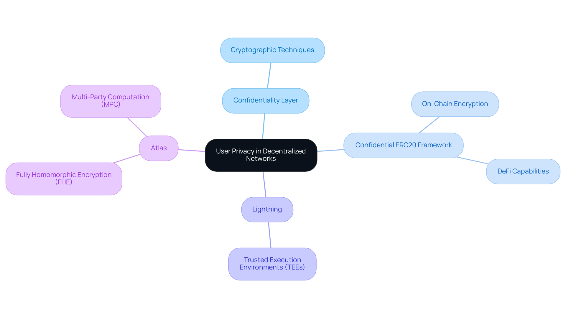 The central node represents the main topic of user privacy, while the branches show different technologies and frameworks that enhance privacy. Each sub-branch provides more detail about specific features or techniques, helping you understand how they contribute to safeguarding identities.