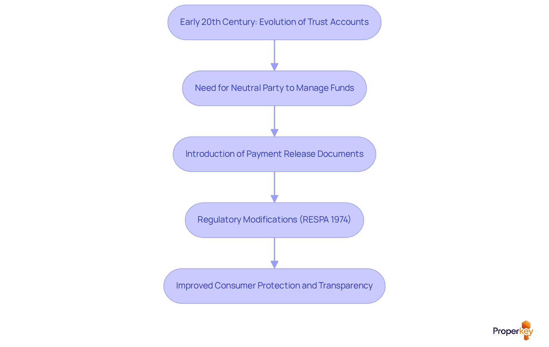 This flowchart shows the key milestones in the development of escrow disbursement checks. Each box represents an important step in the evolution, helping you see how the process has changed over time and improved for everyone involved. This flowchart shows the key milestones in the development of escrow disbursement checks. Each box represents an important step in the evolution, helping you see how the process has changed over time and improved for everyone involved.
