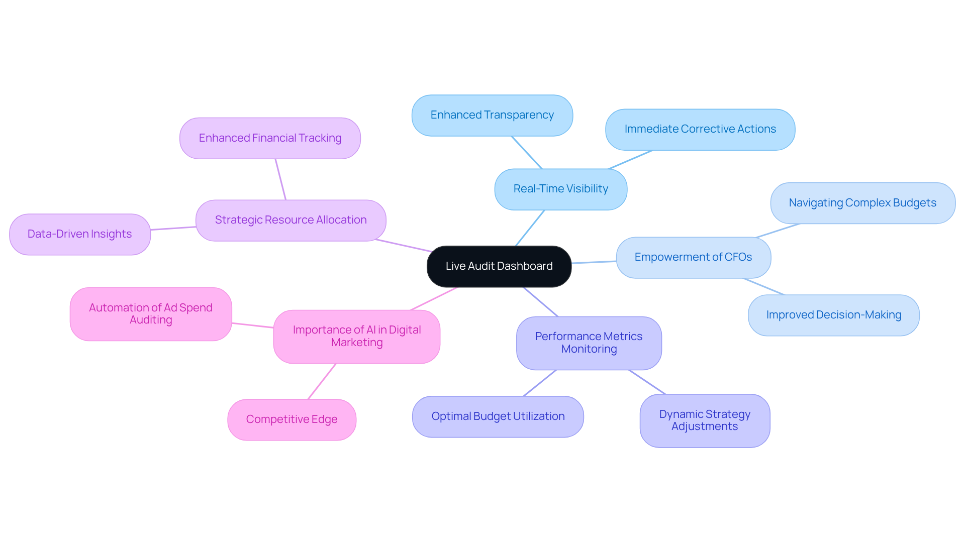 The center represents the dashboard, while the branches highlight its benefits and relevant concepts in digital marketing. Follow the branches to understand how each aspect connects to the main idea.