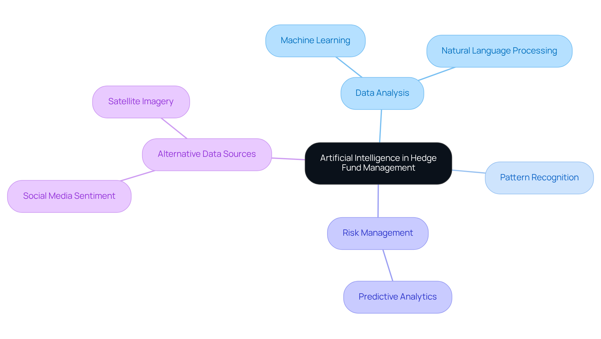 This mindmap illustrates how artificial intelligence is applied in hedge fund management. Start at the center with the main topic, then explore the branches to see how AI helps in analyzing data, recognizing patterns, managing risks, and utilizing alternative data sources. This mindmap illustrates how artificial intelligence is applied in hedge fund management. Start at the center with the main topic, then explore the branches to see how AI helps in analyzing data, recognizing patterns, managing risks, and utilizing alternative data sources.