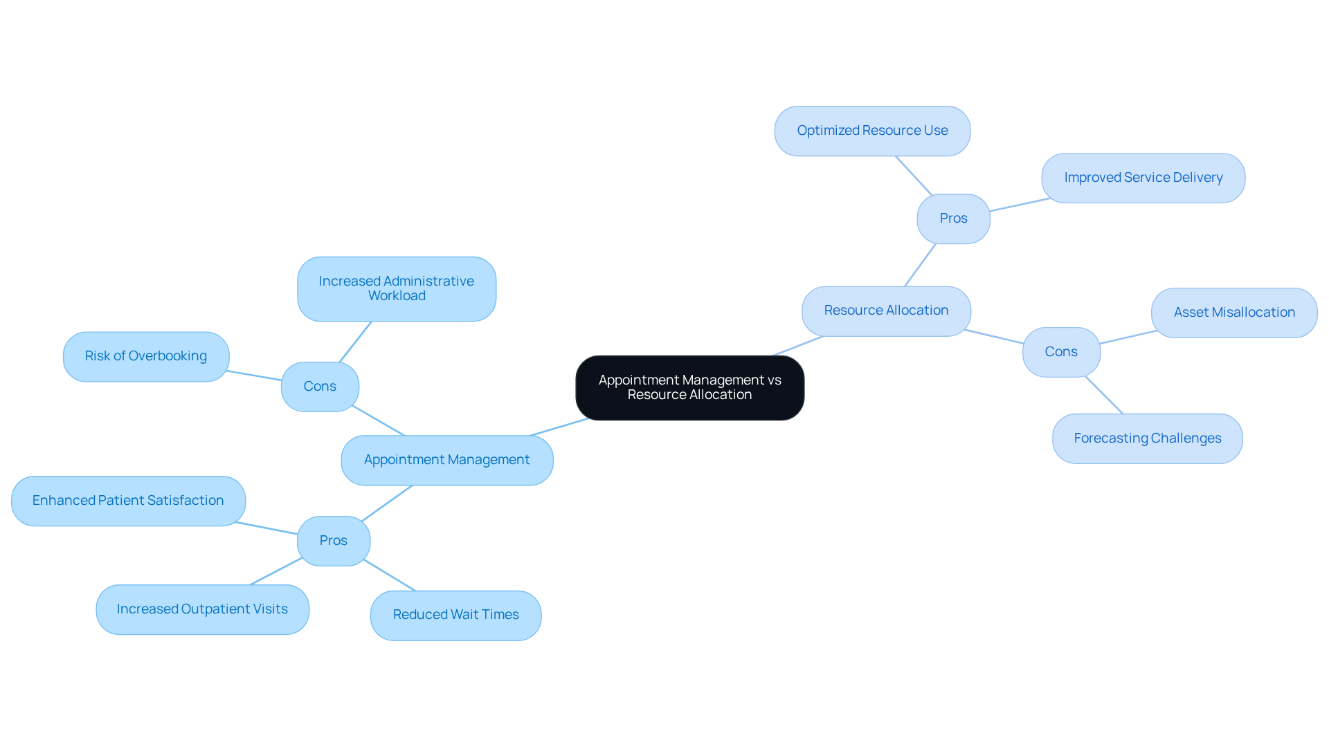 The central node represents the comparison topic, while the branches show the advantages and disadvantages of each approach. Follow the branches to see how each strategy impacts healthcare facilities.