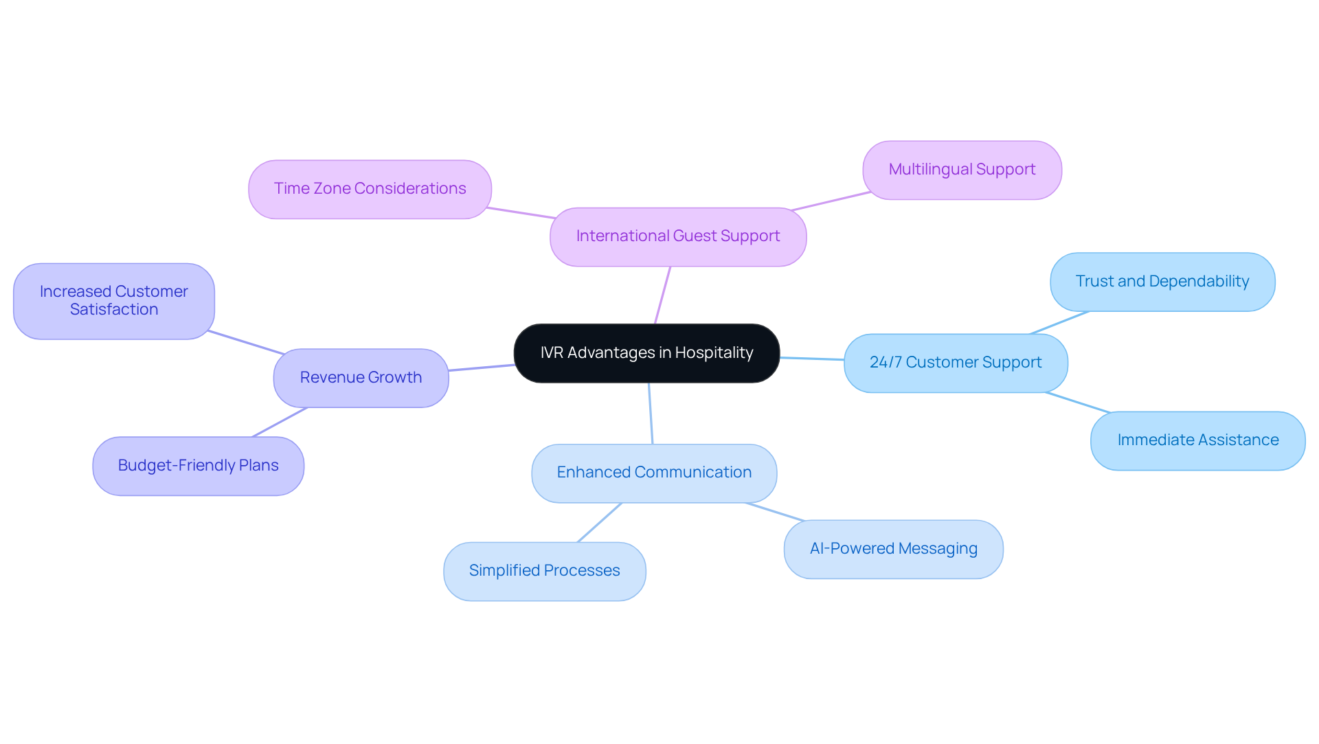 The central idea represents the overall benefits of IVR in customer support. Each branch highlights a key advantage, with further details provided in the sub-branches to explain how they contribute to better hospitality communication.