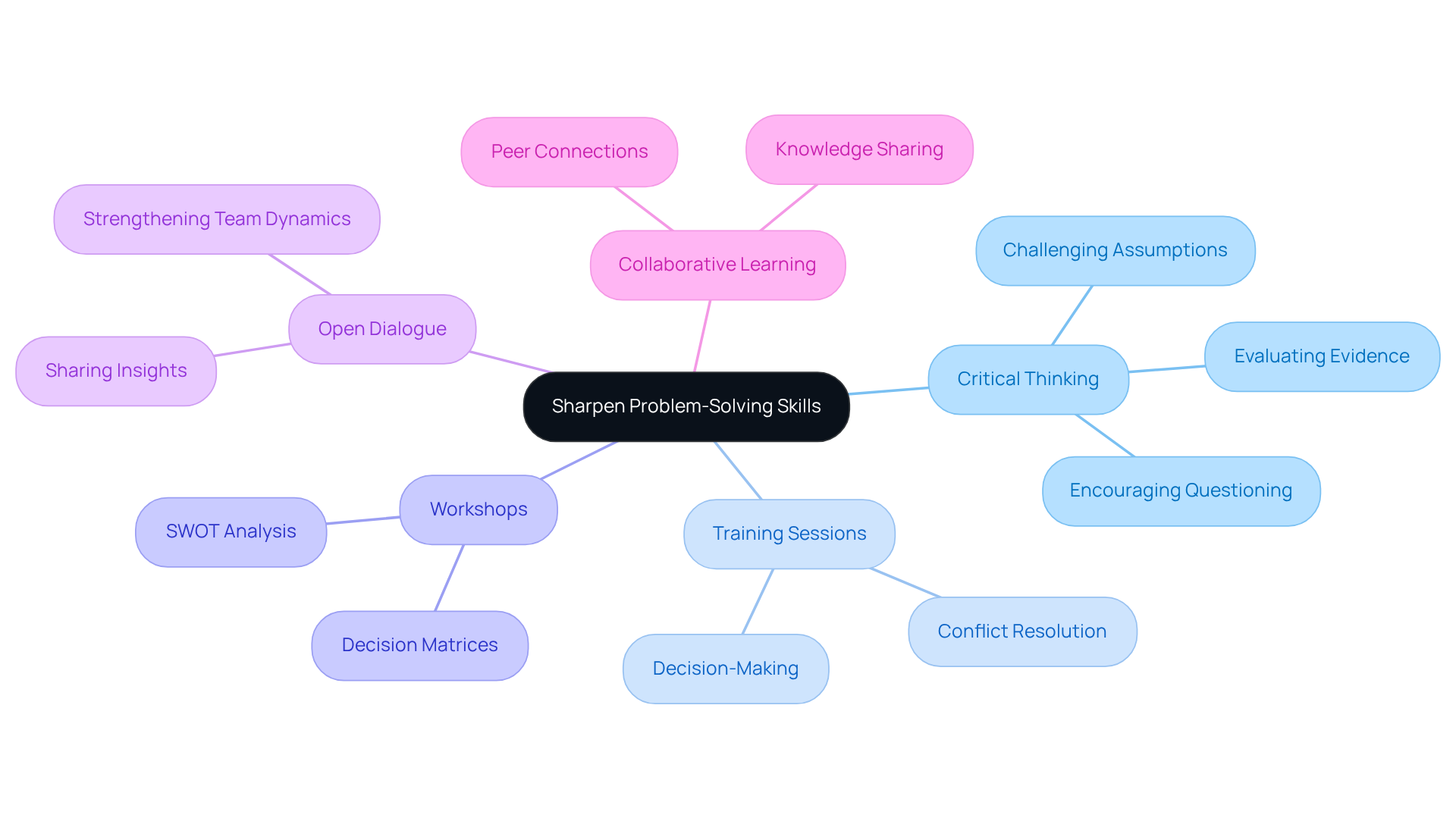 Start at the center with the main goal of sharpening problem-solving skills, then explore the branches that represent different strategies and practices that contribute to this goal.