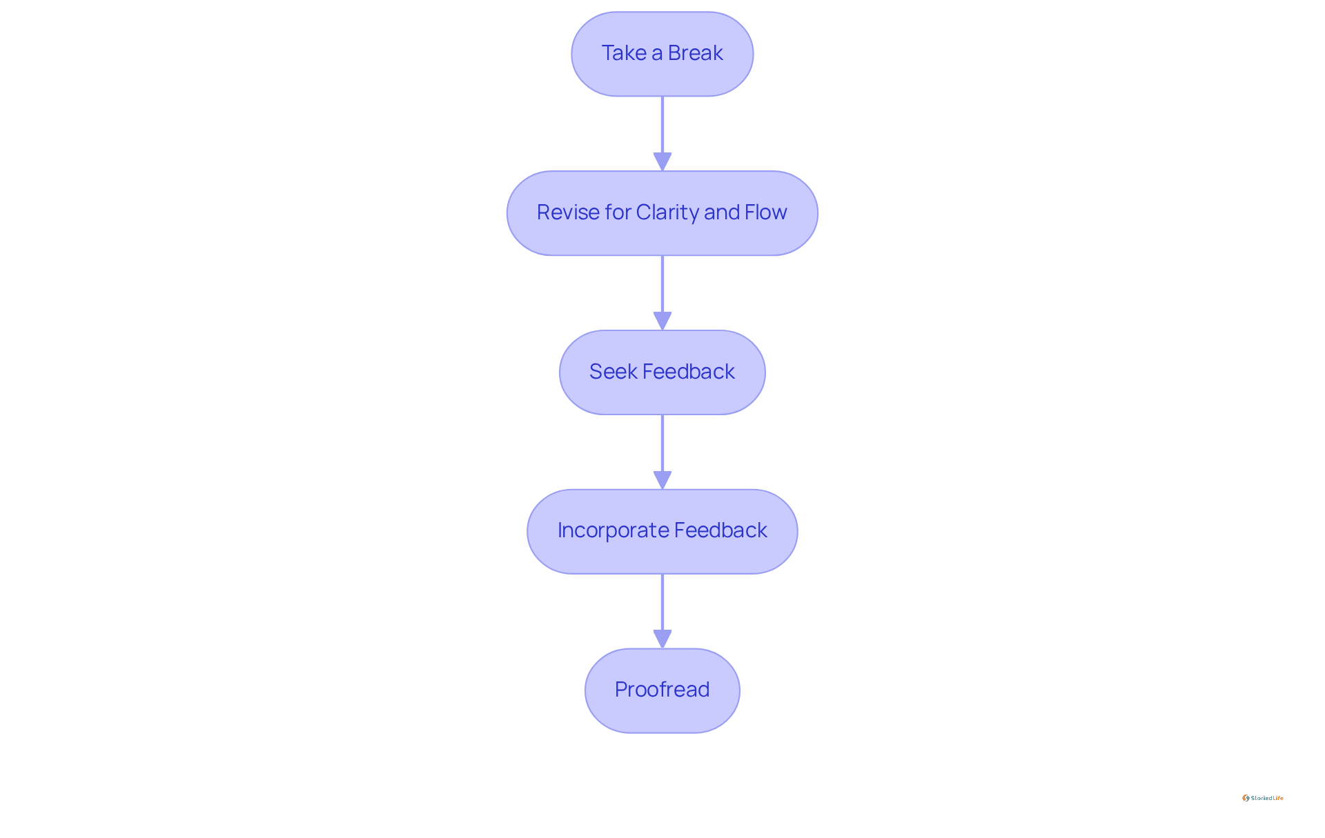 Each box represents a step in the revision process. Follow the arrows to see how to move from taking a break to proofreading your memoir, ensuring each step enhances your writing.