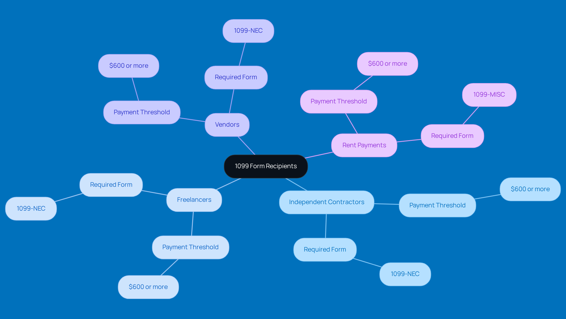 This mindmap shows who you need to send 1099 forms to based on the type of payments you make. Each branch represents a category of recipient, and the details under each branch explain the payment amounts and forms required. Follow the branches to understand your obligations!