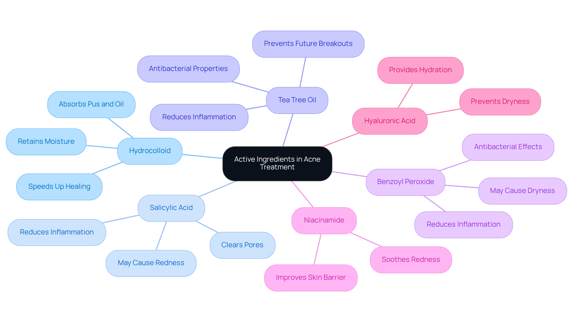 This mindmap shows how different ingredients work to treat acne. Each branch represents an ingredient, and the sub-branches explain what they do. For example, Hydrocolloid helps heal blemishes by retaining moisture, while Salicylic Acid clears out pores. Follow the branches to see how these ingredients contribute to healthier skin! This mindmap shows how different ingredients work to treat acne. Each branch represents an ingredient, and the sub-branches explain what they do. For example, Hydrocolloid helps heal blemishes by retaining moisture, while Salicylic Acid clears out pores. Follow the branches to see how these ingredients contribute to healthier skin!