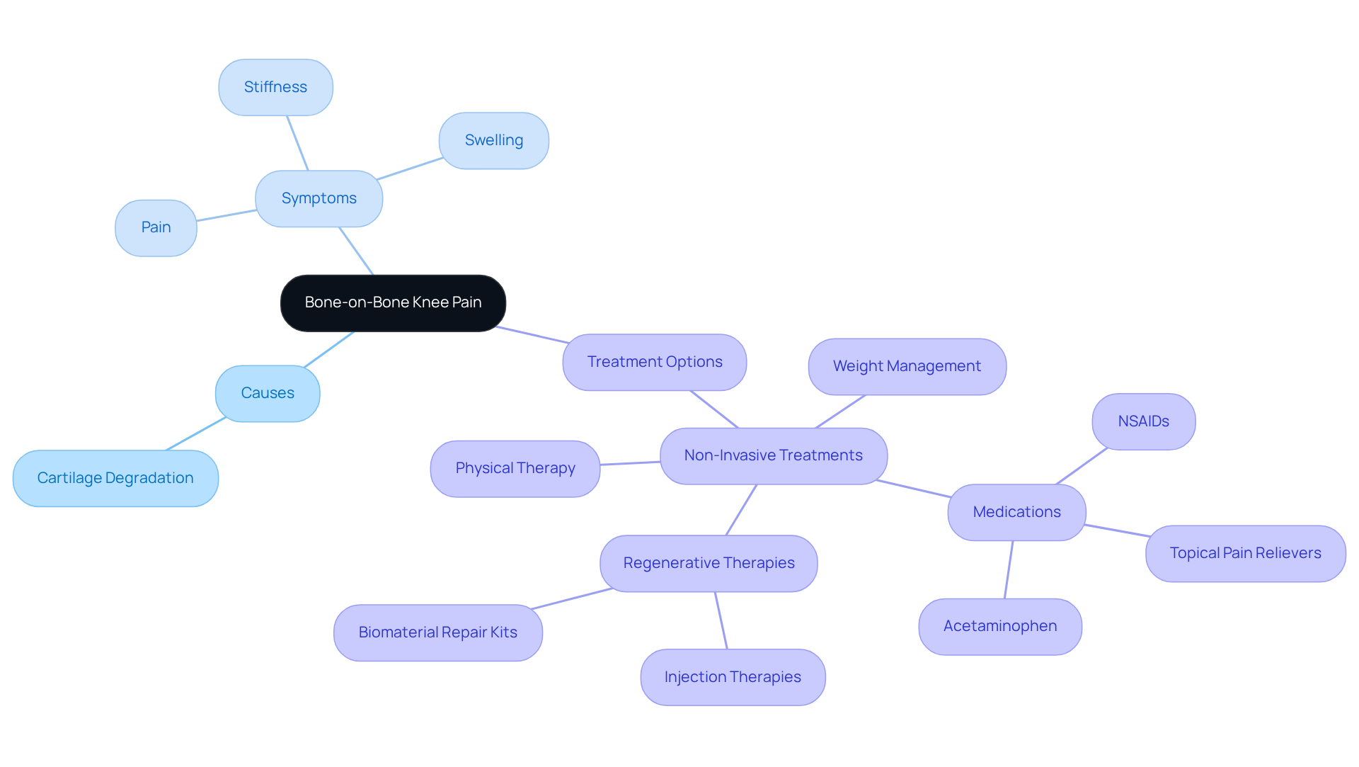 The central node represents the main topic, while the branches show the causes, symptoms, and treatment options related to bone-on-bone knee pain. Each color-coded branch helps you easily identify different aspects of the condition.