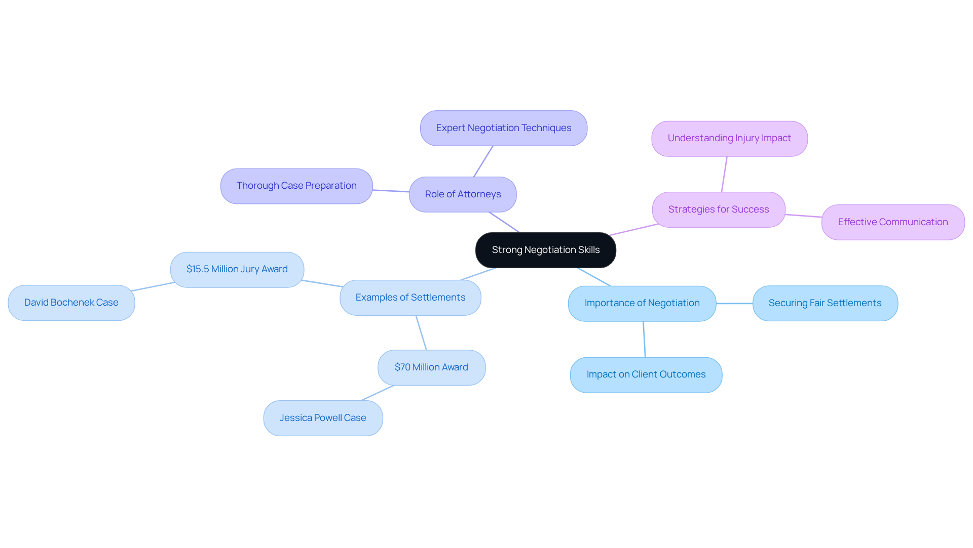 The central node represents the main theme of negotiation skills, while branches show related topics and examples. Each color-coded branch helps you navigate through the different aspects of achieving fair settlements.