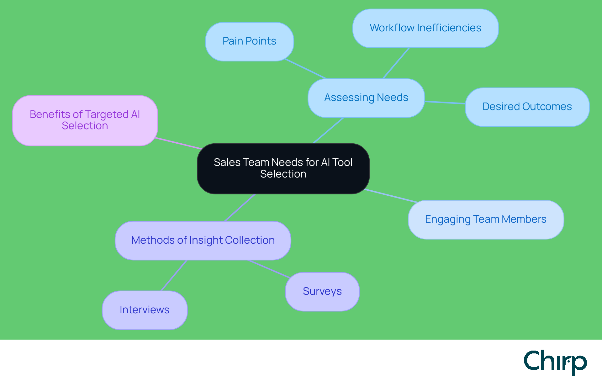 Start at the center with the main focus on identifying needs, then explore each branch to see how to assess those needs and the benefits of doing so. Start at the center with the main focus on identifying needs, then explore each branch to see how to assess those needs and the benefits of doing so.