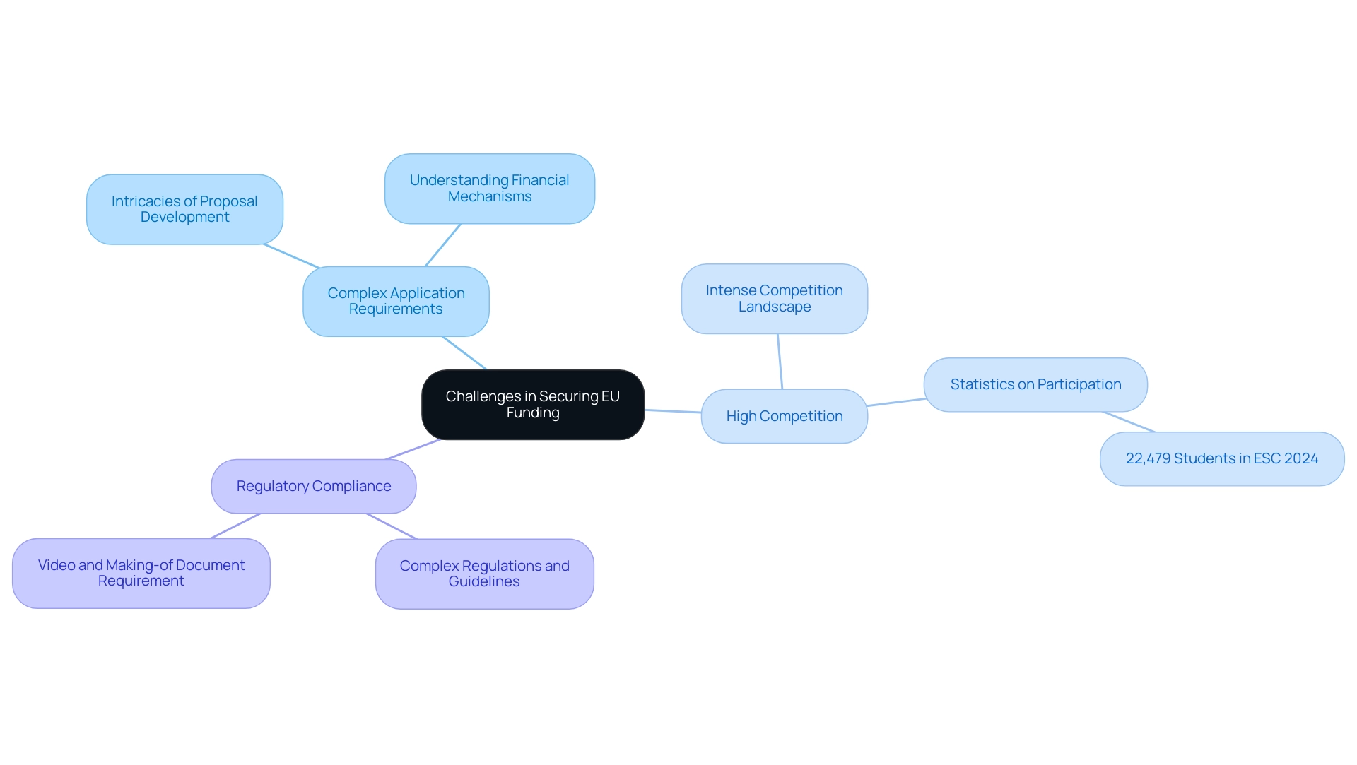 The central node represents the main theme, with branches indicating key challenges and sub-branches detailing specific aspects of each challenge.