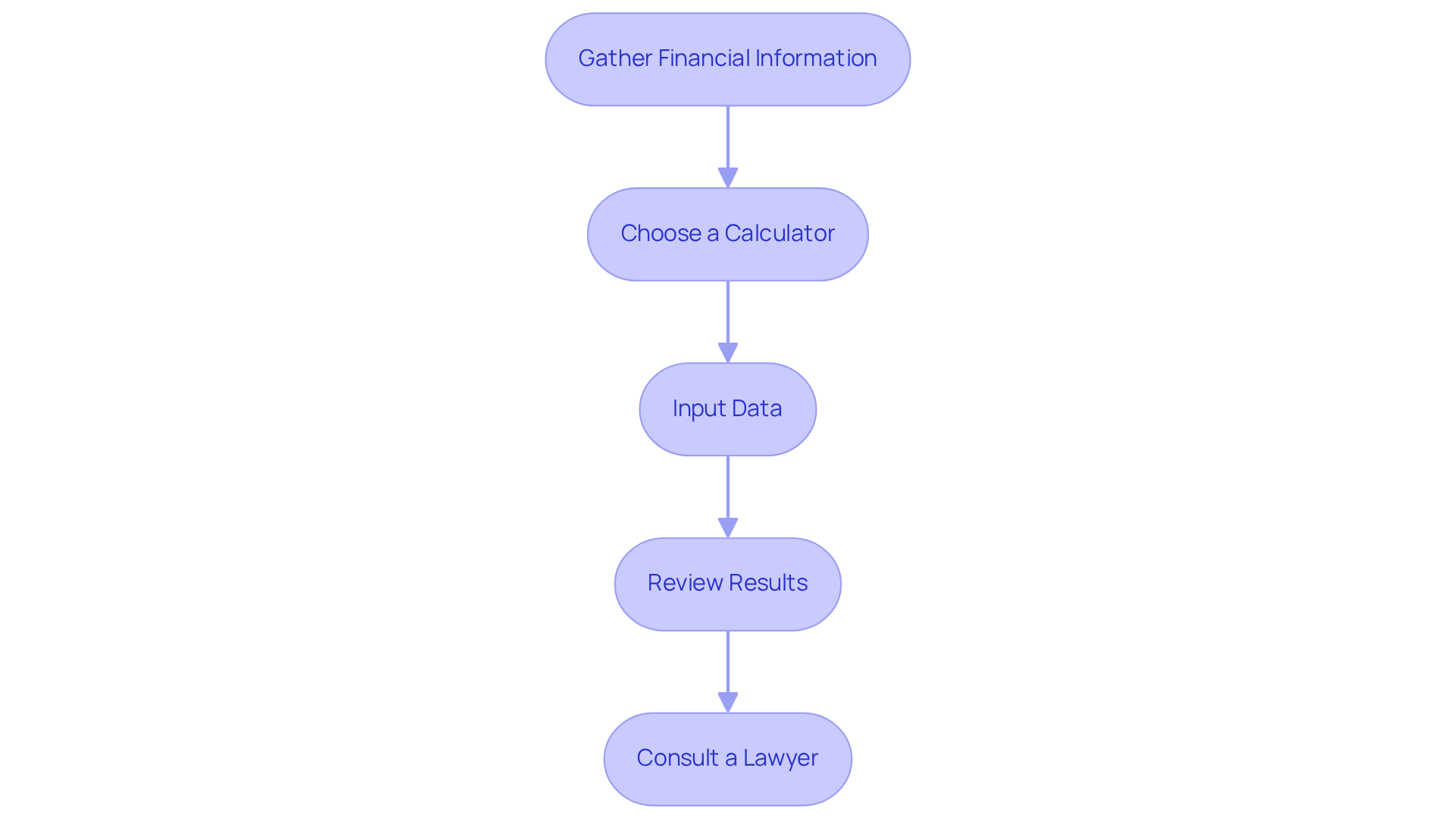 Each box represents a step in the process of estimating child support payments. Follow the arrows to see how to move from one step to the next, starting from gathering your financial information all the way to consulting a lawyer if needed.
