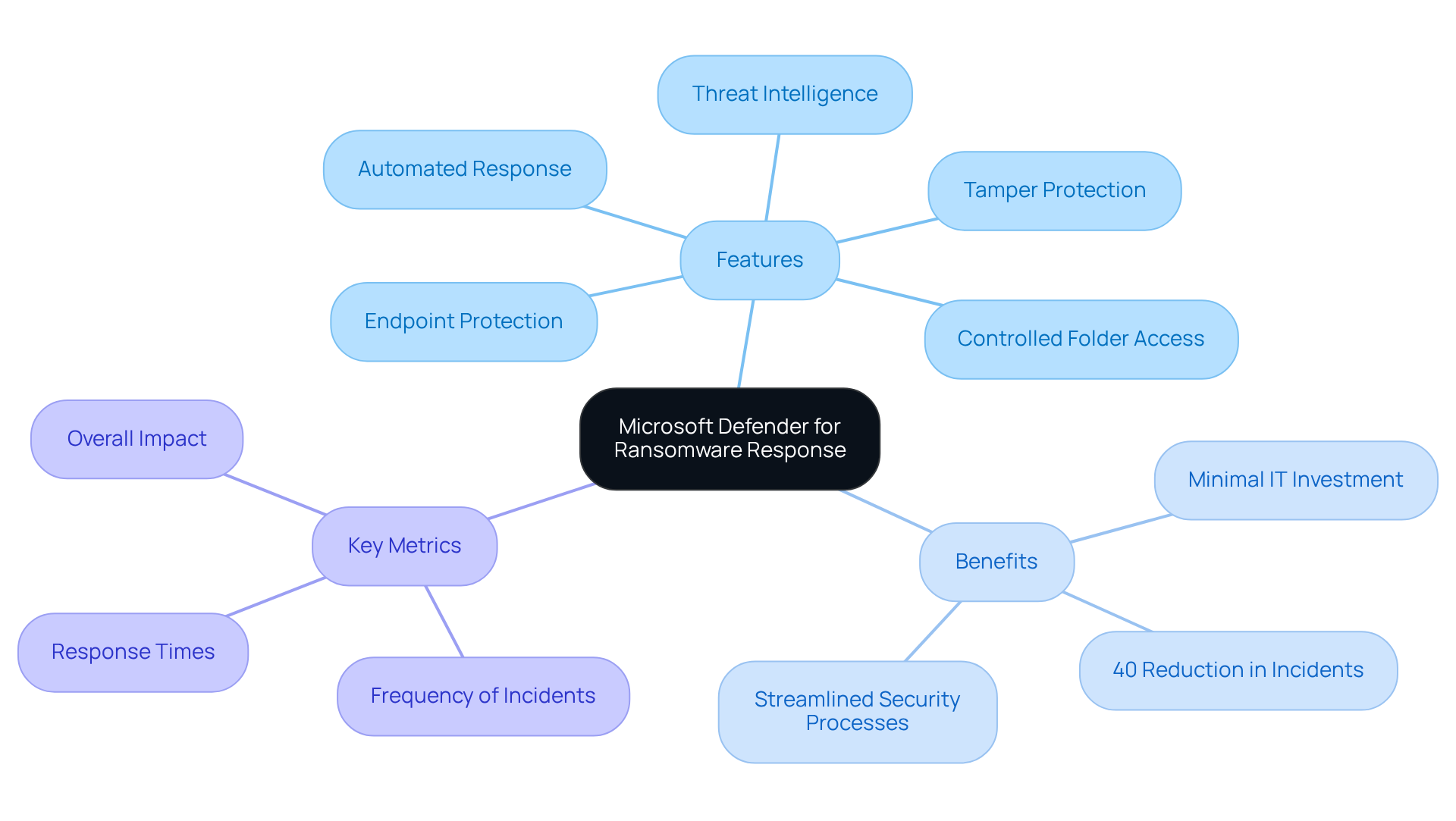 The center represents Microsoft Defender, with branches showing its features, benefits, and metrics for evaluating its effectiveness against ransomware. Each branch helps you see how these elements work together to enhance security for small businesses.