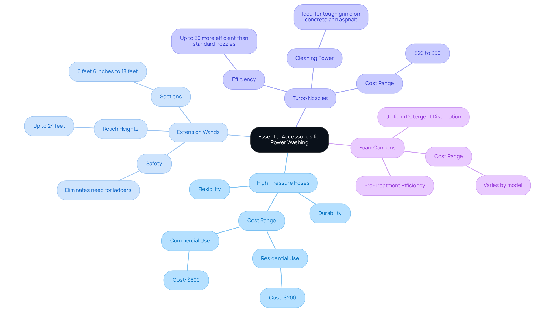 This mindmap starts with the main idea of essential accessories for power washing. Each branch represents a different accessory, and the sub-branches explain how they enhance performance. Follow the branches to see how each tool contributes to better efficiency and effectiveness in power washing. This mindmap starts with the main idea of essential accessories for power washing. Each branch represents a different accessory, and the sub-branches explain how they enhance performance. Follow the branches to see how each tool contributes to better efficiency and effectiveness in power washing.