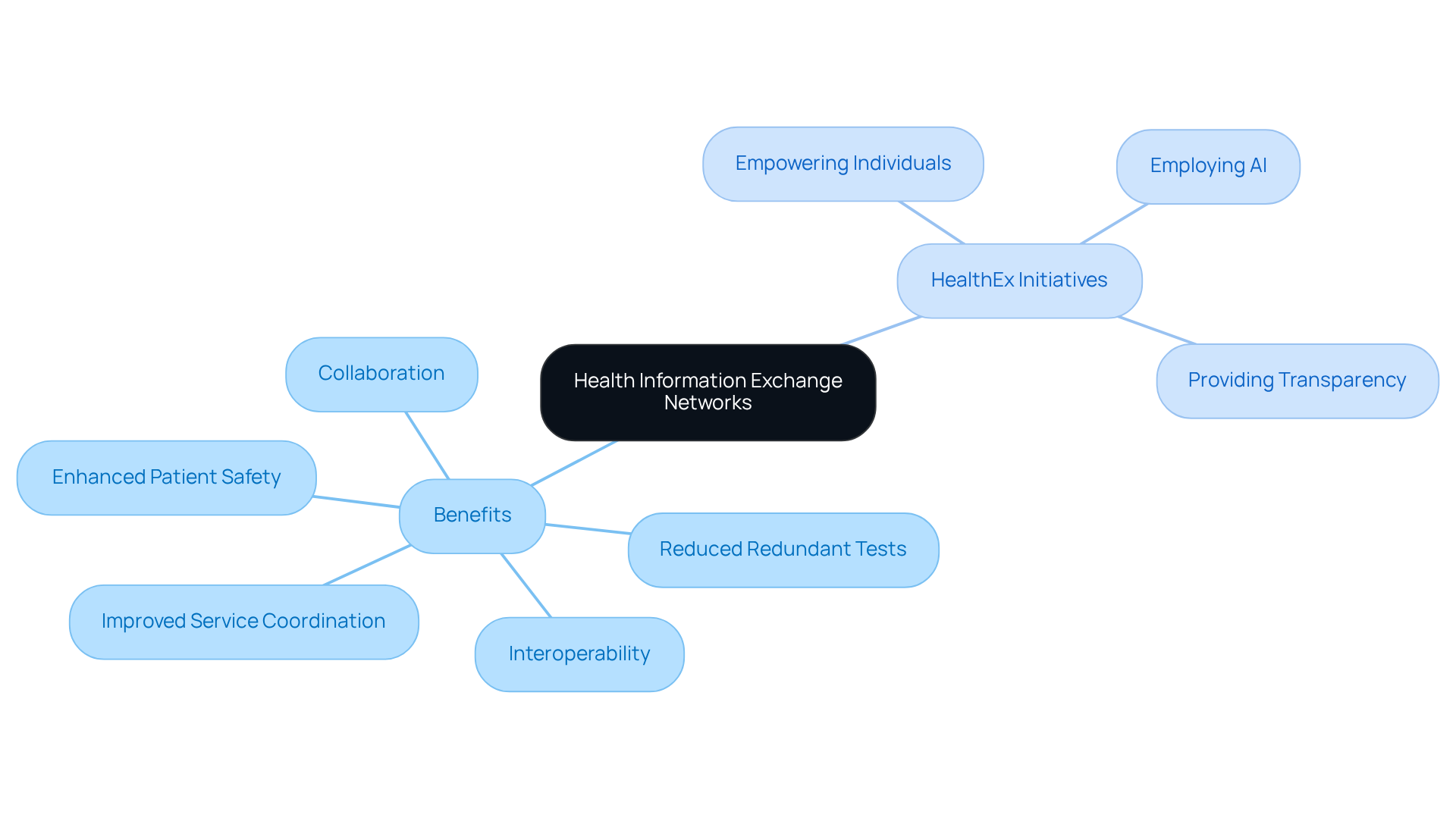 The central node represents HIE networks, with branches showing their benefits and specific initiatives by HealthEx. Each branch highlights how these networks contribute to better healthcare.
