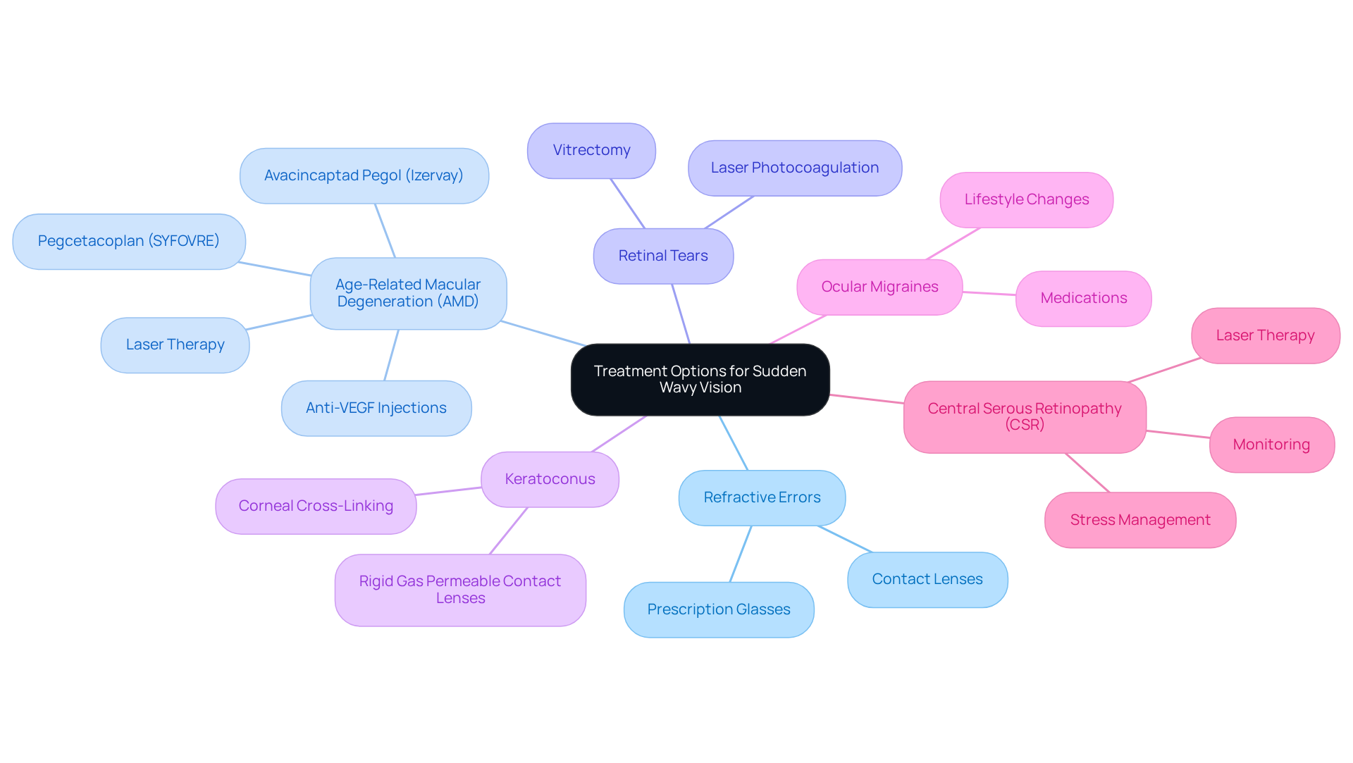 This mindmap starts with the main topic in the center and branches out to show different conditions that can cause sudden wavy vision. Each branch lists the treatment options available for that condition, helping you see how they relate to each other.