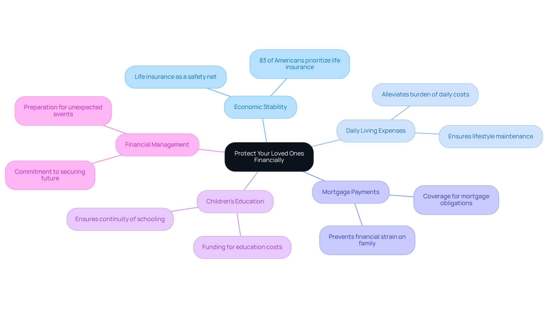 The central node represents the main idea of protecting loved ones financially. Each branch shows different reasons and benefits of life insurance, helping you see how it supports families in various ways.