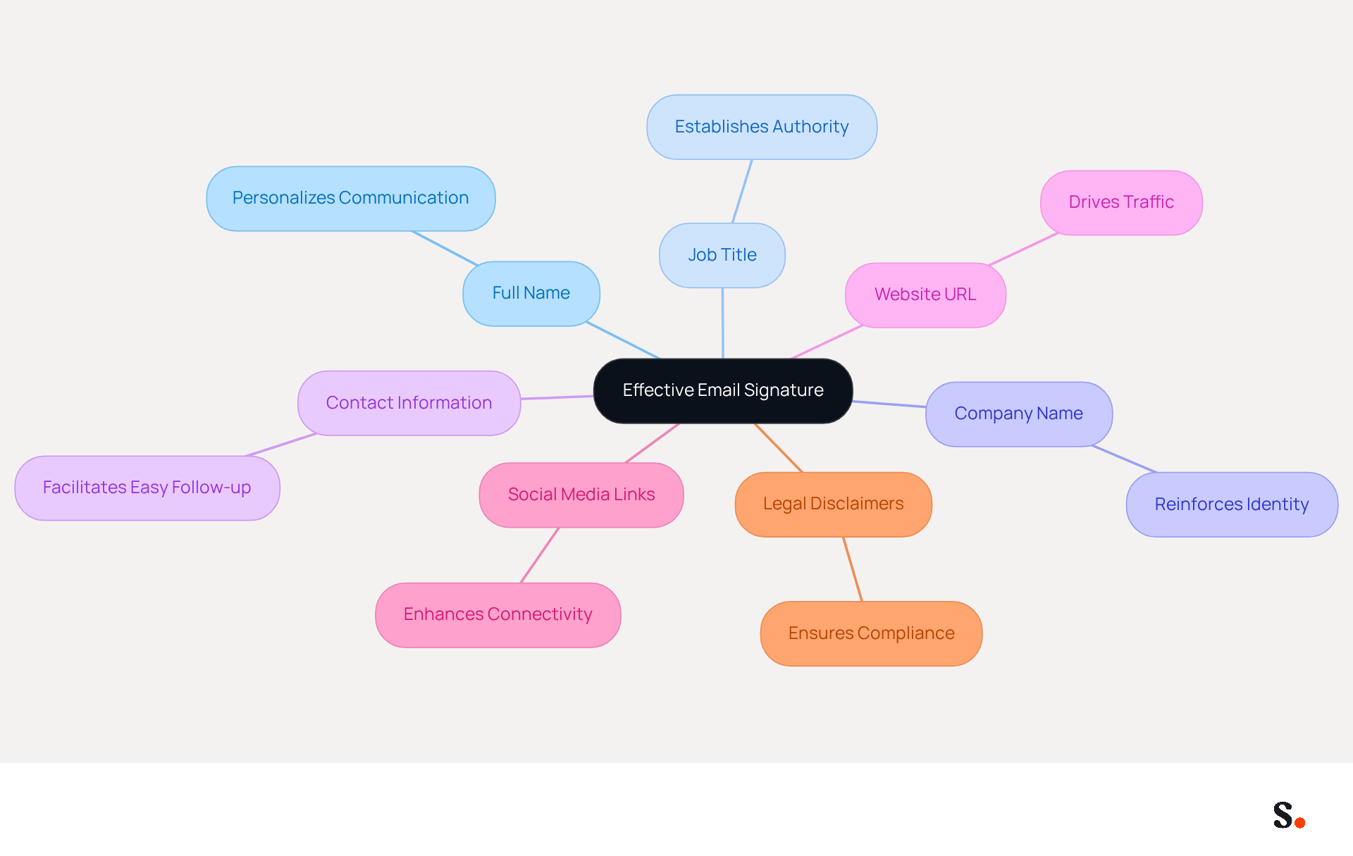 This mindmap starts with the main idea of an effective email signature at the center. Each branch represents a key component that should be included, and the sub-branches explain their significance. This visual helps you understand how each part contributes to a professional email signature. This mindmap starts with the main idea of an effective email signature at the center. Each branch represents a key component that should be included, and the sub-branches explain their significance. This visual helps you understand how each part contributes to a professional email signature.