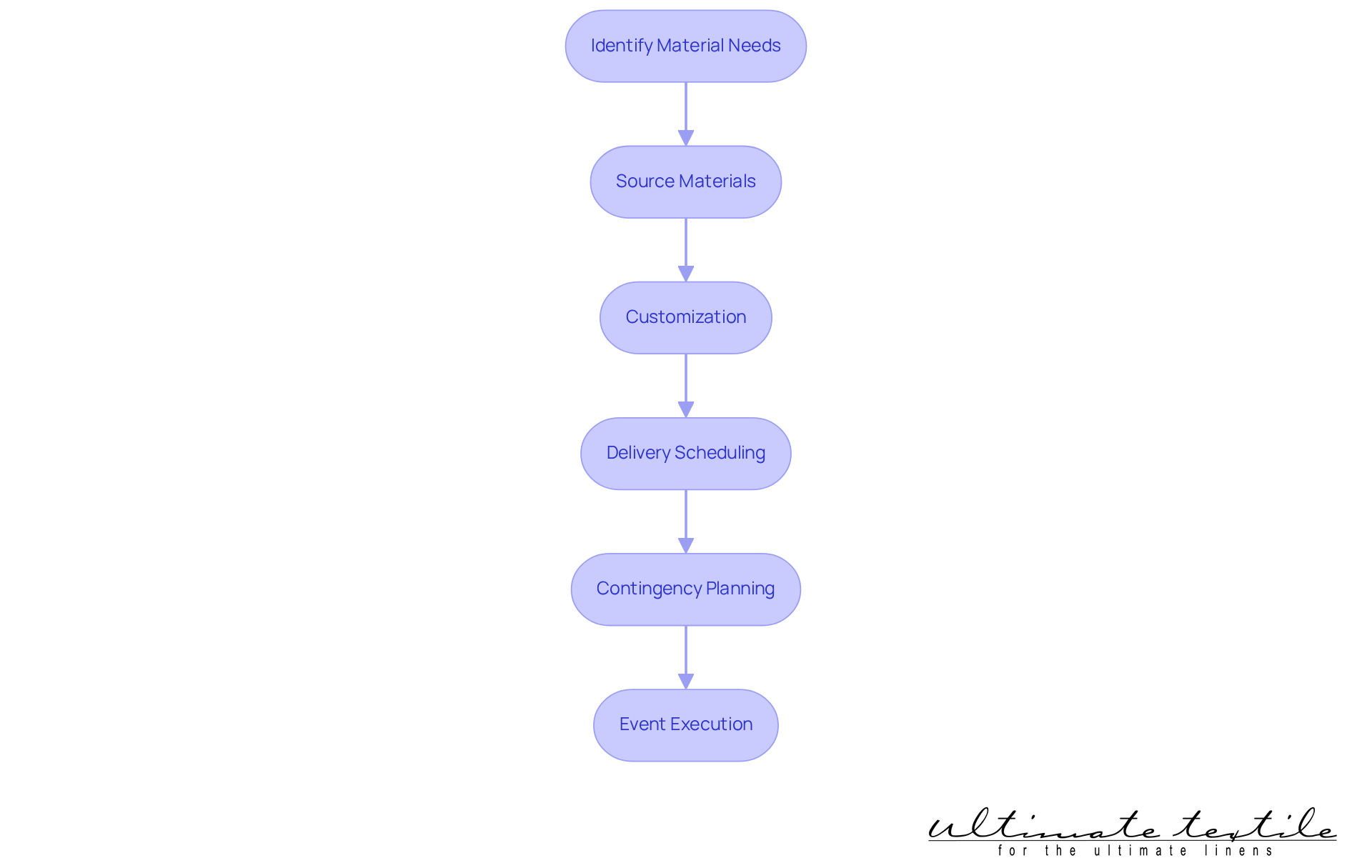 Each box in the flowchart represents a crucial step in the logistics management process — follow the arrows to see how each task leads into the next for a successful event.