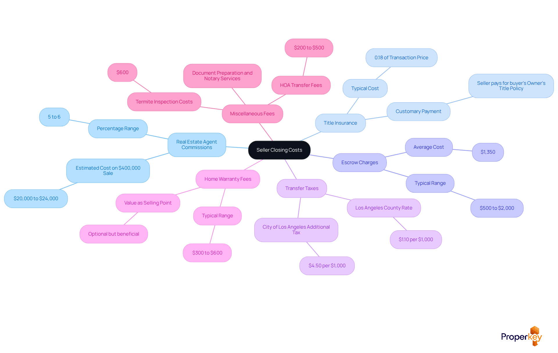 This mindmap illustrates the various costs sellers may encounter when closing a home sale. Each branch represents a different cost category, and the sub-branches provide additional details about each cost, helping sellers understand what to expect.