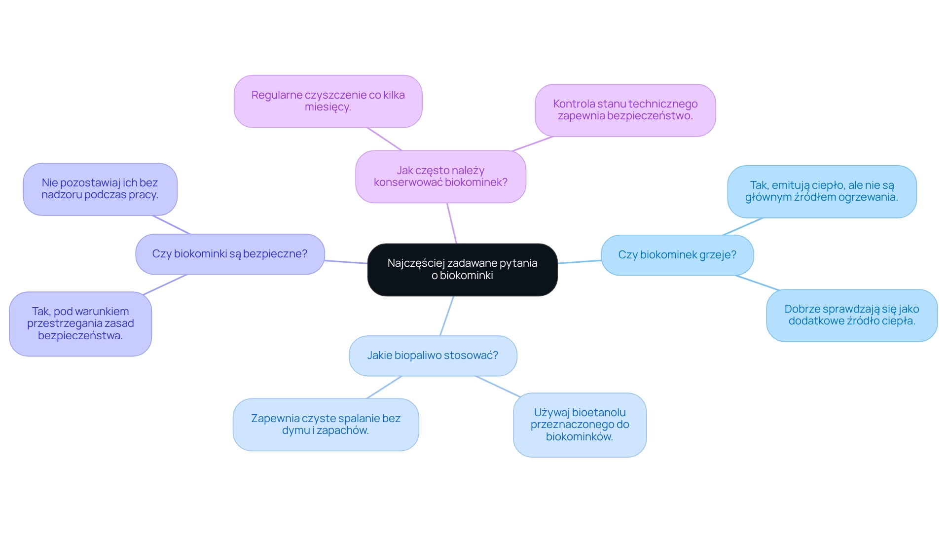 Centralny węzeł dotyczy biokominków, a każda gałąź reprezentuje konkretne pytanie, z podgałęziami zawierającymi odpowiedzi.