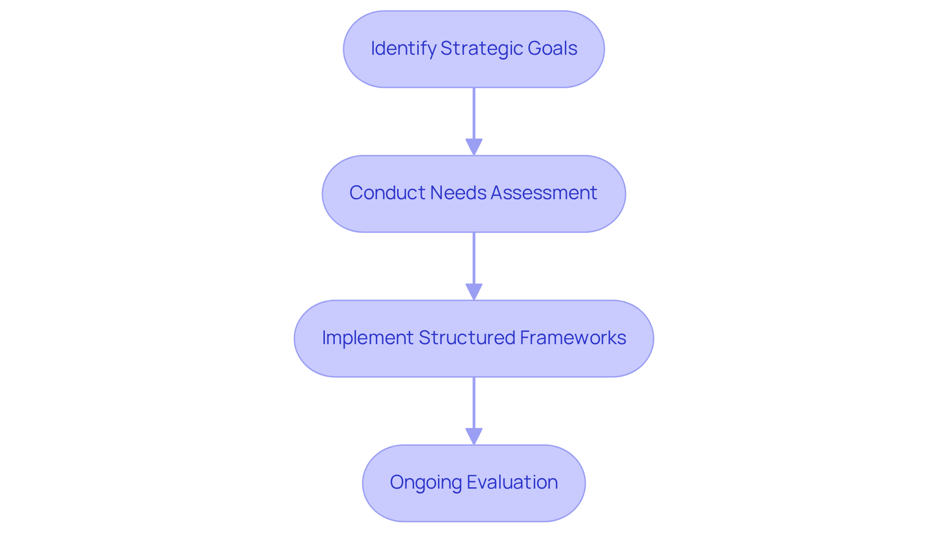 Follow the arrows to see how each step connects. Start by identifying your goals, then assess what skills are needed, and finally implement frameworks to ensure everything aligns. Each step is crucial for maximizing the effectiveness of your training programs. Follow the arrows to see how each step connects. Start by identifying your goals, then assess what skills are needed, and finally implement frameworks to ensure everything aligns. Each step is crucial for maximizing the effectiveness of your training programs.