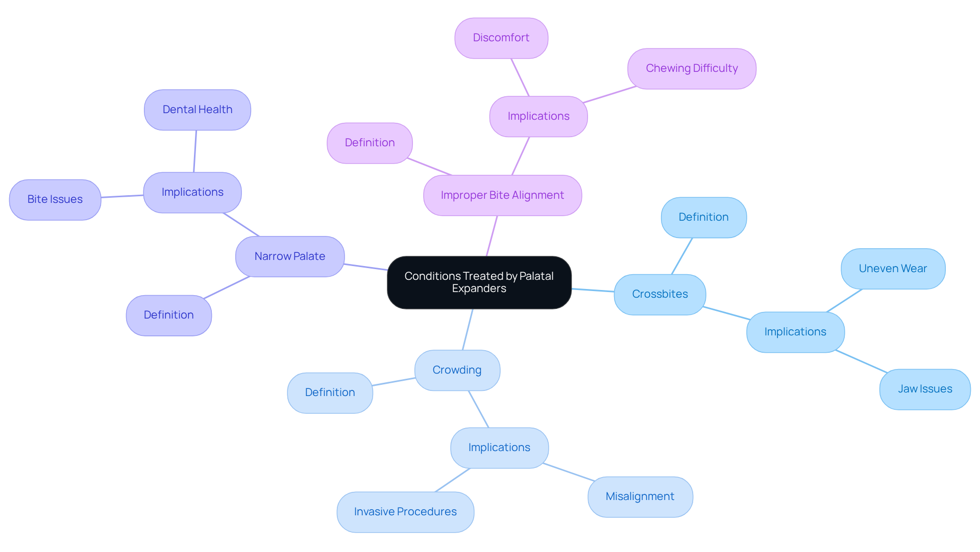 The central node represents the overall topic of palatal expanders. Each branch shows a specific dental condition that can be treated, with additional details about why addressing these issues is important for your child's dental health.