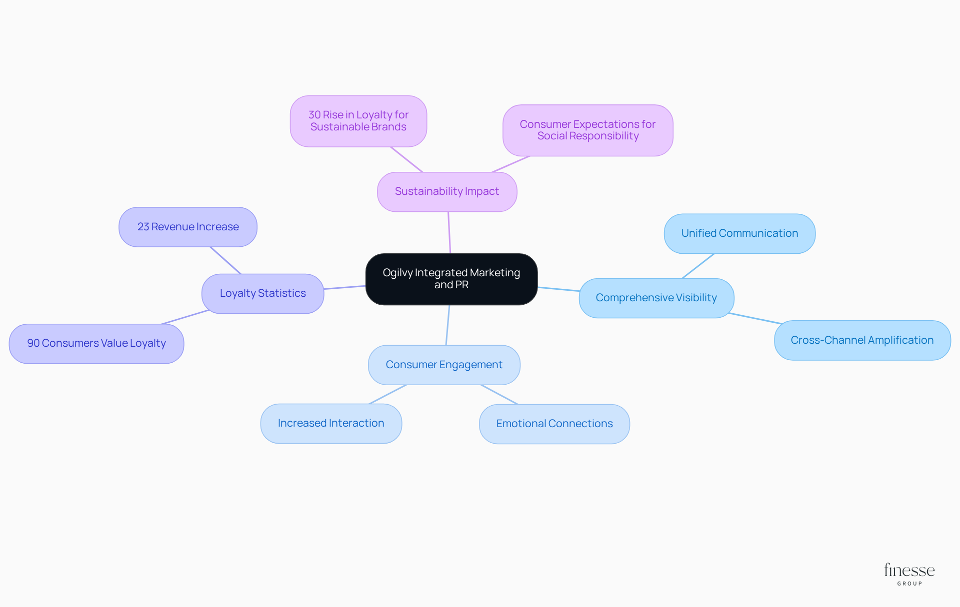 The central node represents Ogilvy's approach. Each branch shows different aspects of their strategy and related statistics, helping you see how they all connect to enhance brand visibility and foster consumer loyalty. The central node represents Ogilvy's approach. Each branch shows different aspects of their strategy and related statistics, helping you see how they all connect to enhance brand visibility and foster consumer loyalty.