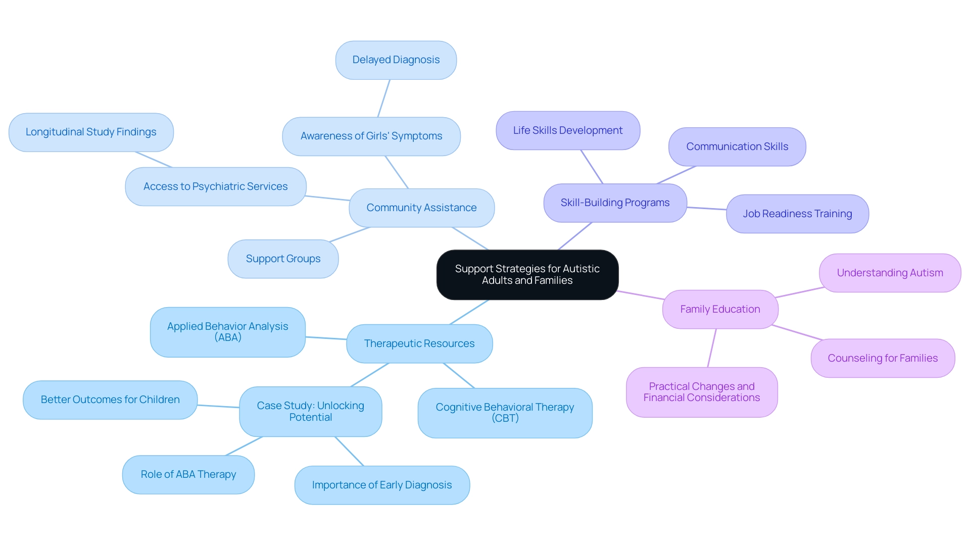 The central node represents the overall theme, with branches for different types of support strategies, and sub-branches detailing specific resources and insights.