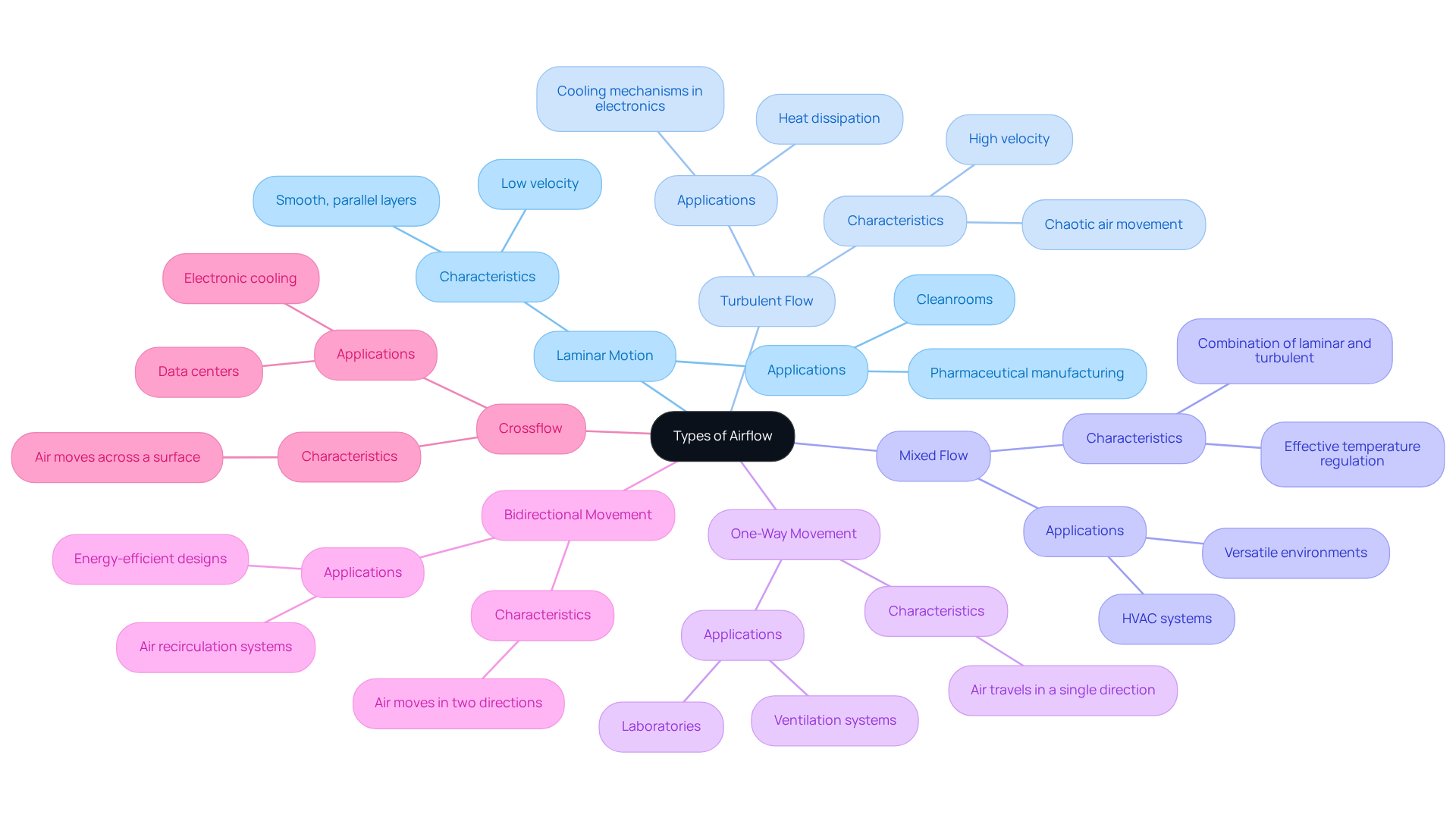 The central node represents the main topic of airflow types. Each branch leads to a specific type, and the sub-branches provide additional details about their characteristics and applications. This structure helps you see how each type relates to the others.
