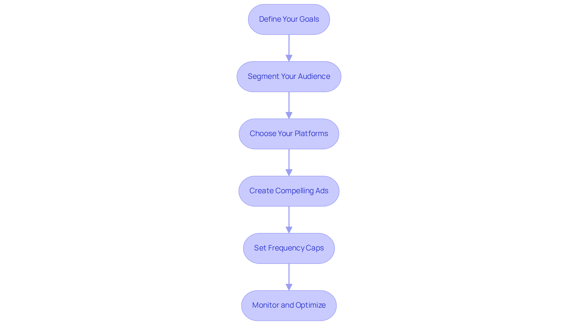 Each box represents a crucial step in creating a successful retargeting campaign. Follow the arrows to see how each step leads to the next, ensuring you cover all aspects of the strategy.