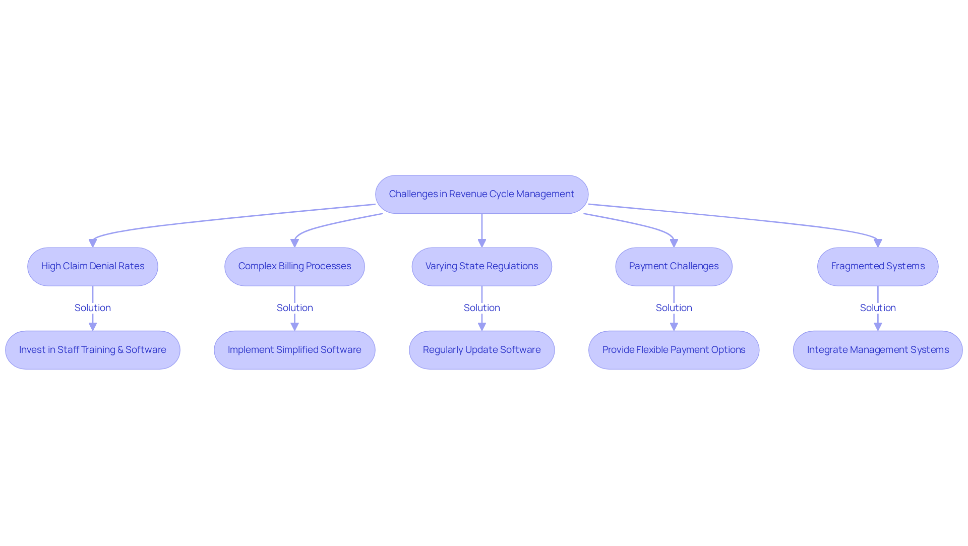 Each challenge is represented by a box, and the arrows lead to solutions that address those challenges. Follow the flow from challenges to solutions to see how each issue can be tackled effectively. Each challenge is represented by a box, and the arrows lead to solutions that address those challenges. Follow the flow from challenges to solutions to see how each issue can be tackled effectively.