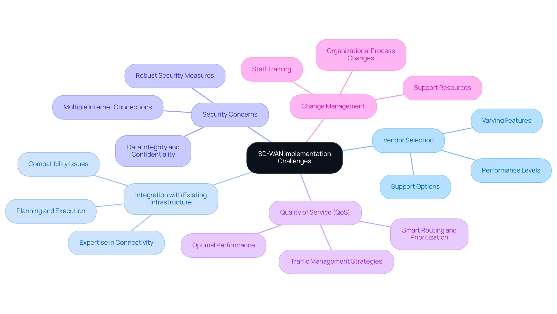 The center represents the main topic of SD-WAN challenges, while the branches show specific areas of concern. Each sub-branch provides details on the challenges and how the company can help address them.