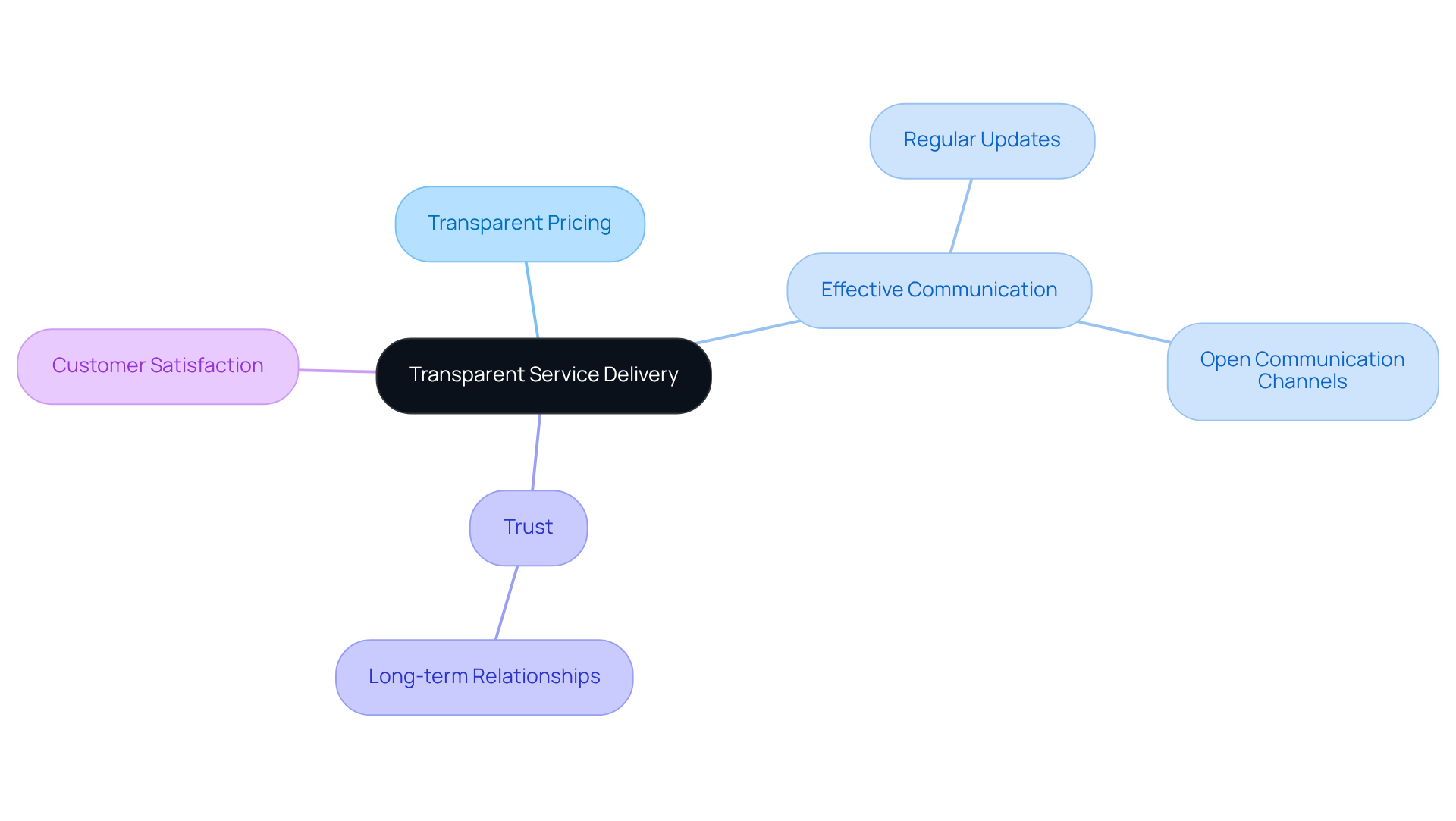 The central node represents the main theme, while the branches show how different aspects like pricing and communication contribute to building trust and enhancing customer satisfaction.