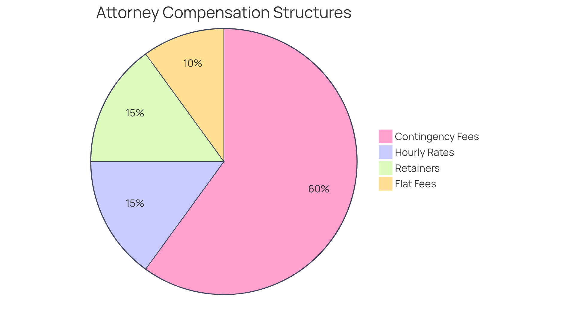 Each slice of the pie shows a different way attorneys can charge for their services. The bigger the slice, the more common that payment method is among personal injury attorneys. This helps you see at a glance how attorneys typically get paid.