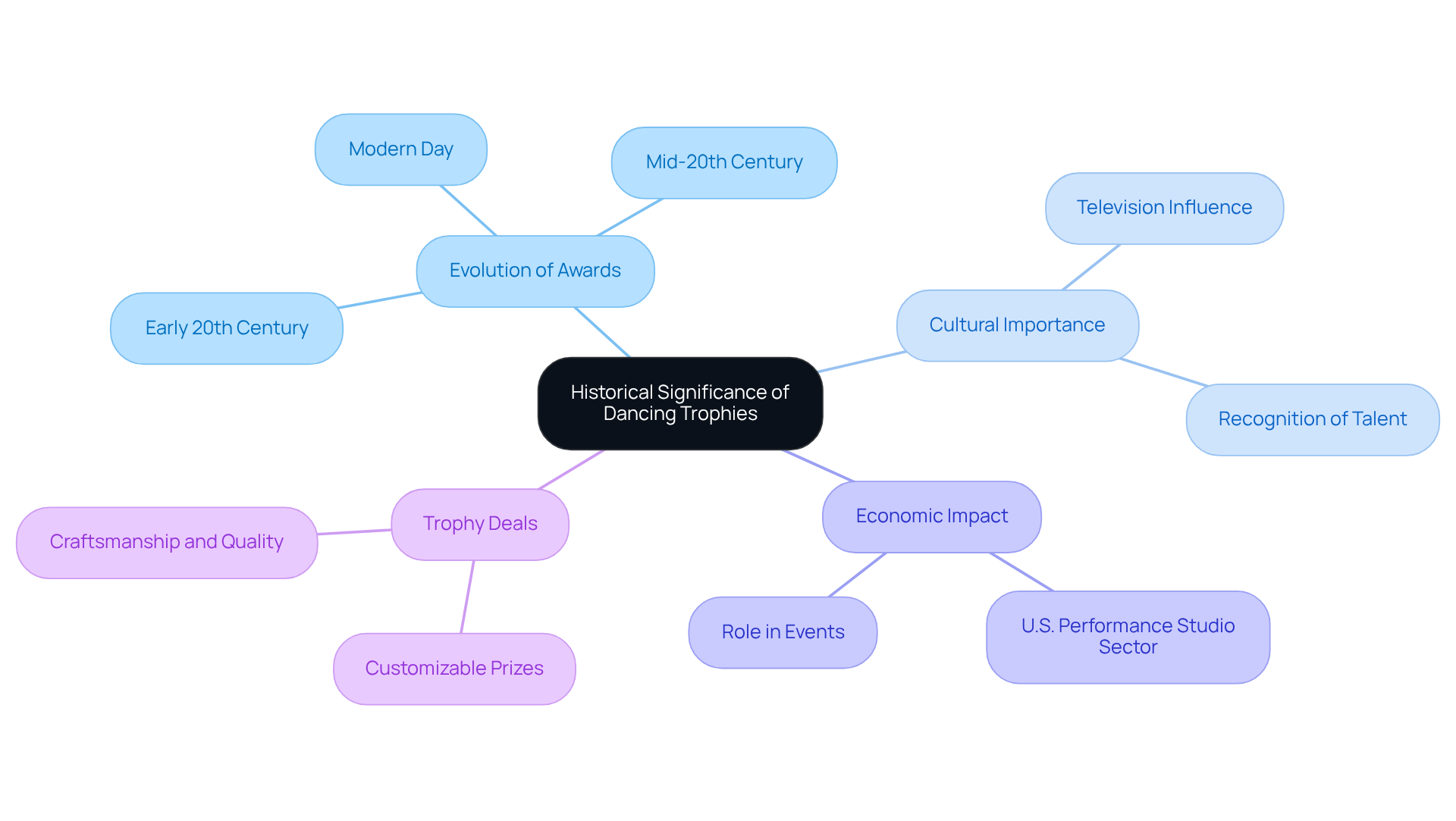 This mindmap starts with the main idea of dancing trophies and branches out to show how they have evolved, their cultural significance, and their economic impact. Each branch represents a different aspect of the topic, helping you see how everything connects.