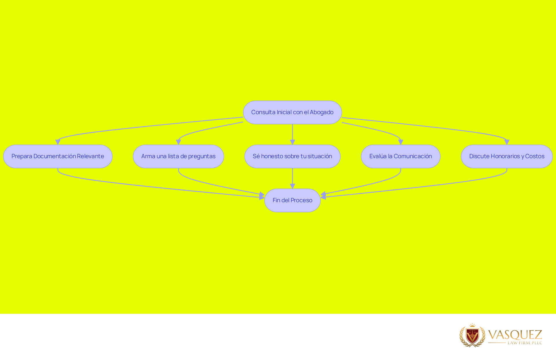 Cada cuadro representa un paso que debes seguir antes de tu consulta. Sigue las flechas para ver cómo cada acción te lleva al siguiente paso en el proceso. Cada cuadro representa un paso que debes seguir antes de tu consulta. Sigue las flechas para ver cómo cada acción te lleva al siguiente paso en el proceso.