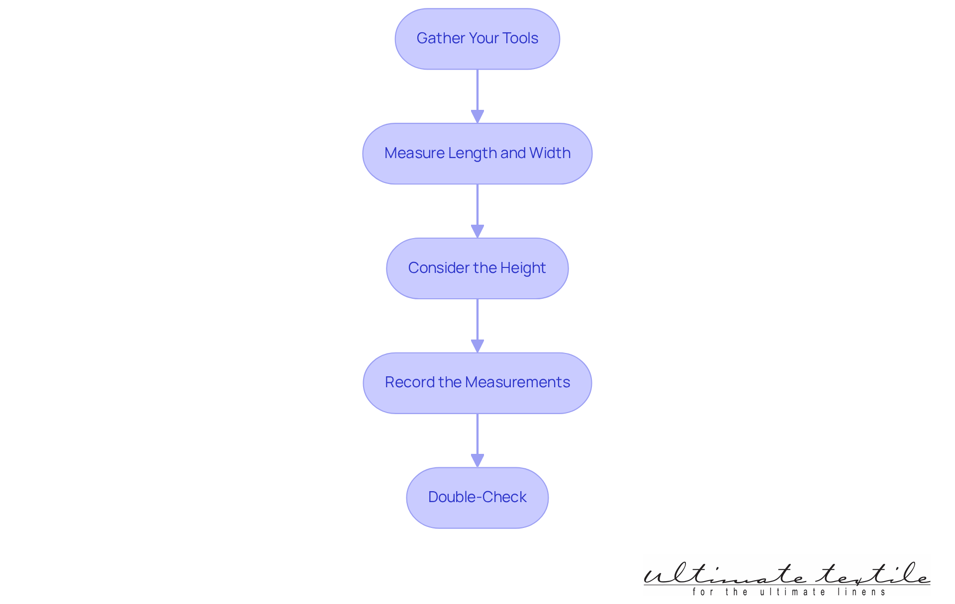 Each box shows a step in measuring your tables. Follow the arrows from top to bottom to see the order of actions you need to take for the perfect measurement.