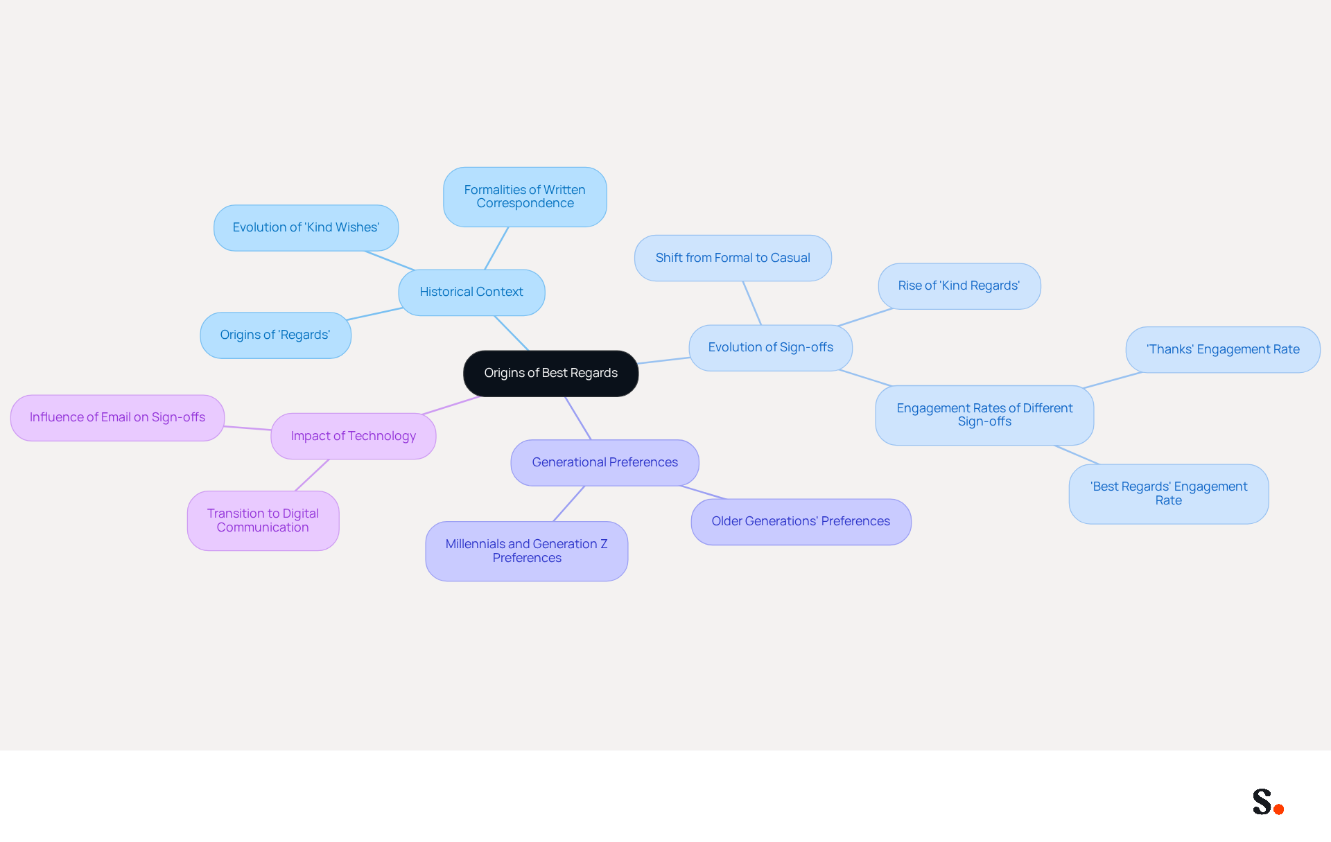 This mindmap starts with the main topic in the center and branches out to show different aspects of how sign-offs have evolved over time. Each branch represents a key theme, and the sub-branches provide more details. Follow the branches to explore how communication styles have changed and what influences these preferences. This mindmap starts with the main topic in the center and branches out to show different aspects of how sign-offs have evolved over time. Each branch represents a key theme, and the sub-branches provide more details. Follow the branches to explore how communication styles have changed and what influences these preferences.