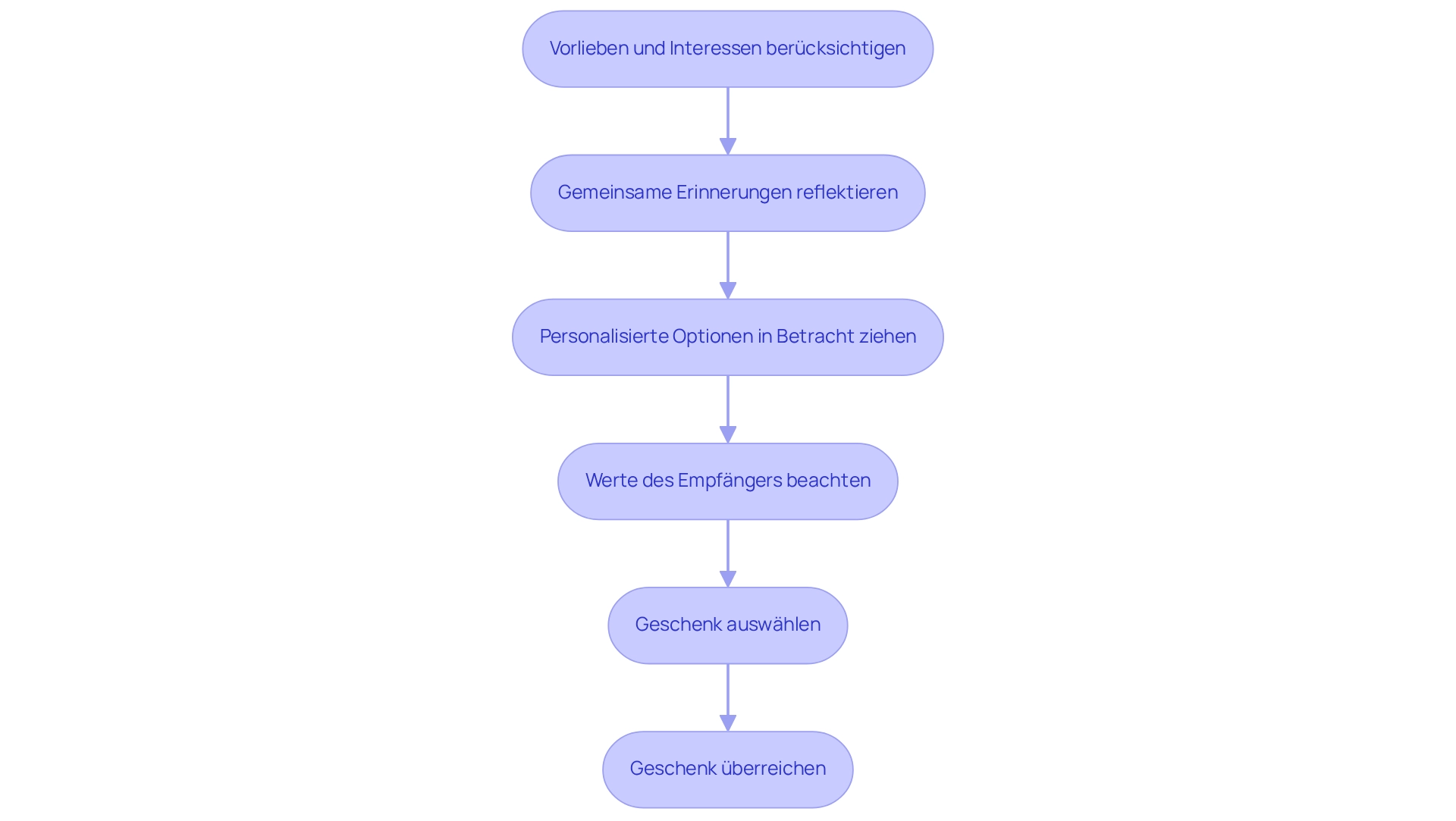 Jede Box steht für einen Schritt im Entscheidungsprozess zur Auswahl eines Geschenks, wobei die Pfeile den Fluss von einem Schritt zum nächsten darstellen.