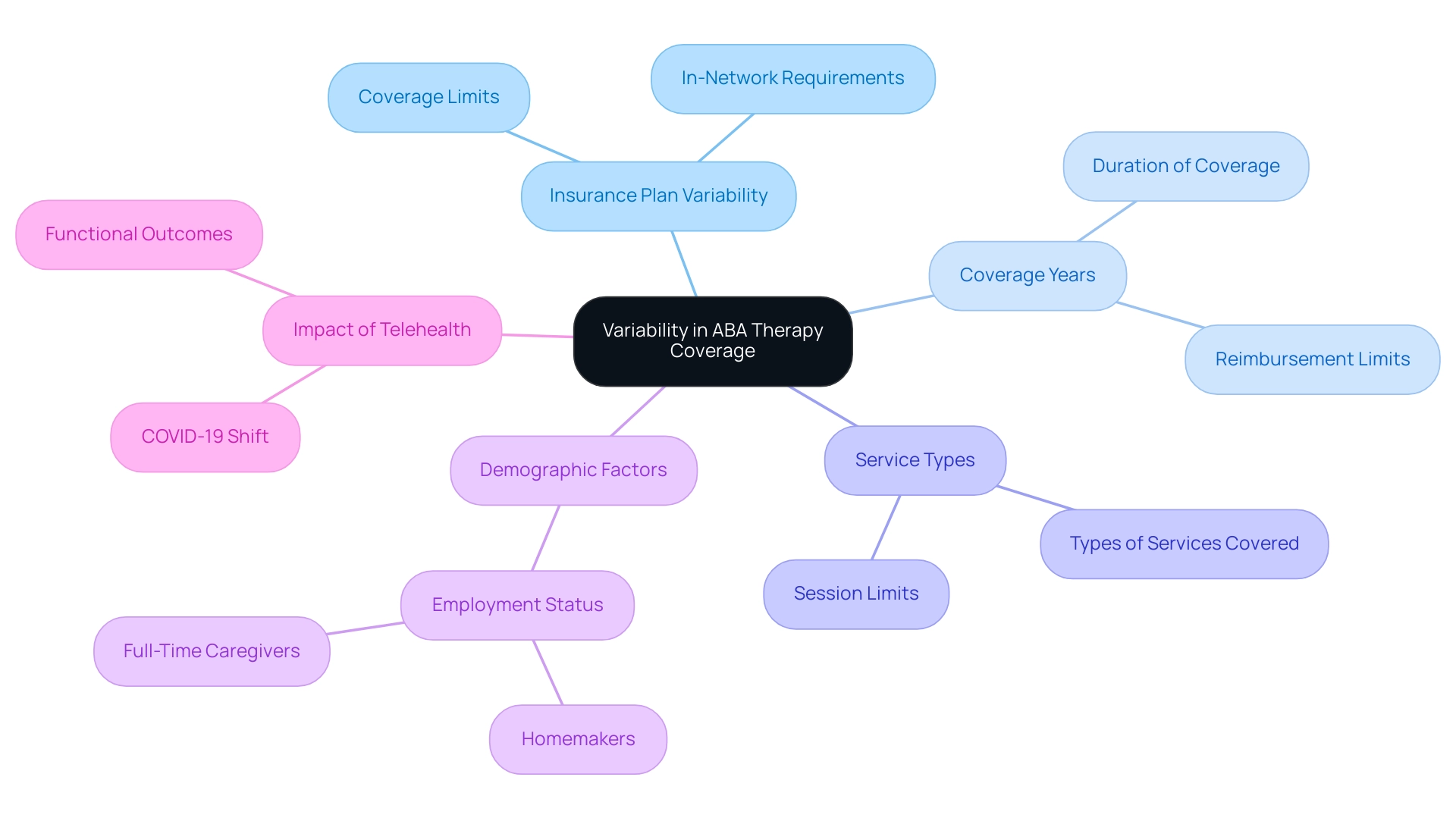 The central node represents the main topic, with branches illustrating key aspects such as insurance variability, coverage duration, service types, and demographic influences.