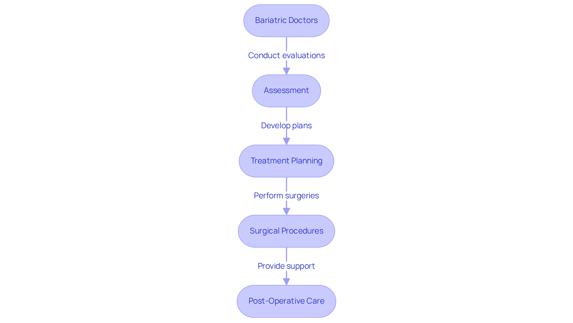 This flowchart illustrates the key responsibilities of bariatric doctors. Start at the top with 'Bariatric Doctors' and follow the arrows down to see how they assess patients, plan treatments, perform surgeries, and provide post-operative care. Each step is crucial in helping patients on their weight loss journey.