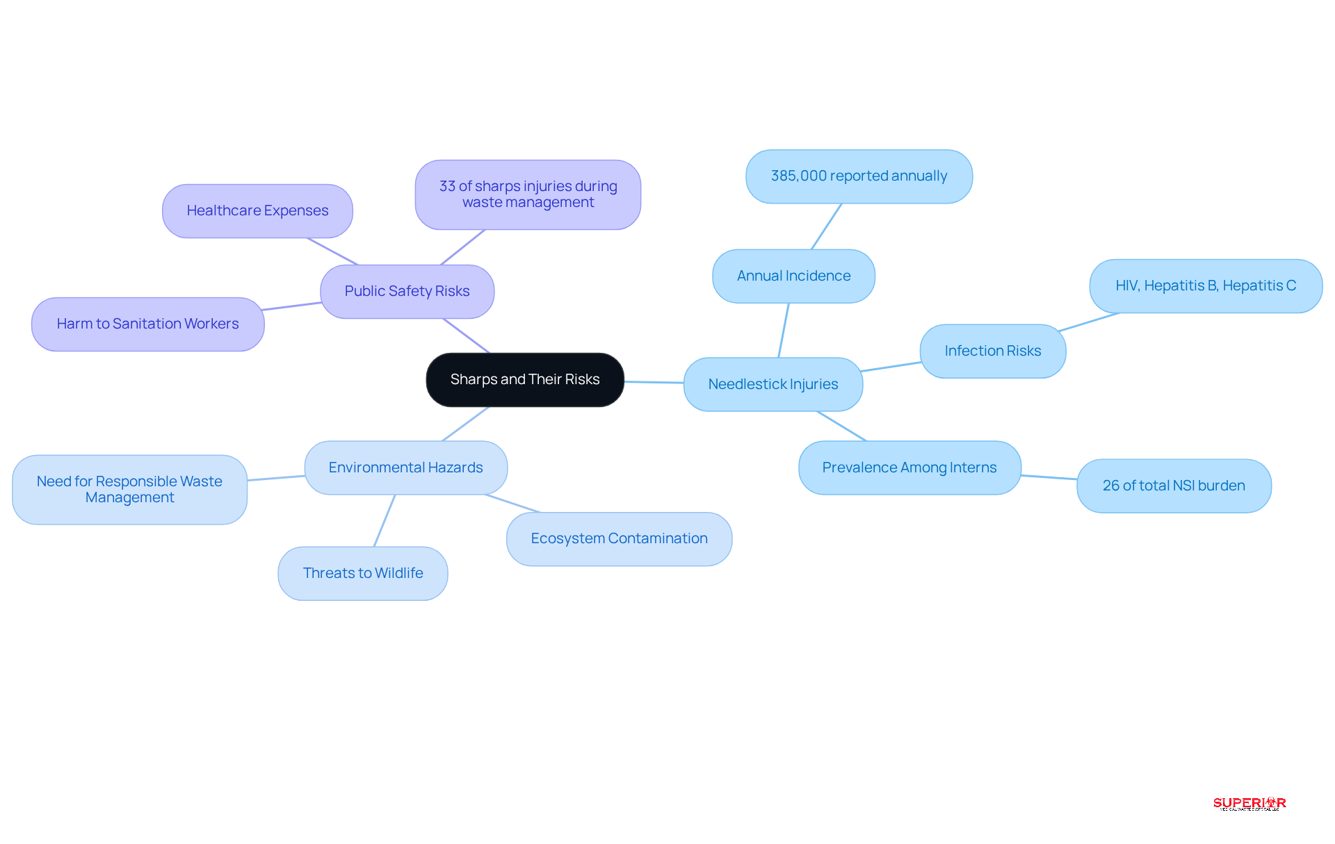 The central node represents the main topic of sharps. Each branch shows a different risk associated with sharps, and the sub-branches provide more details and statistics. This layout helps you see how each risk connects to the overall issue of sharps management.